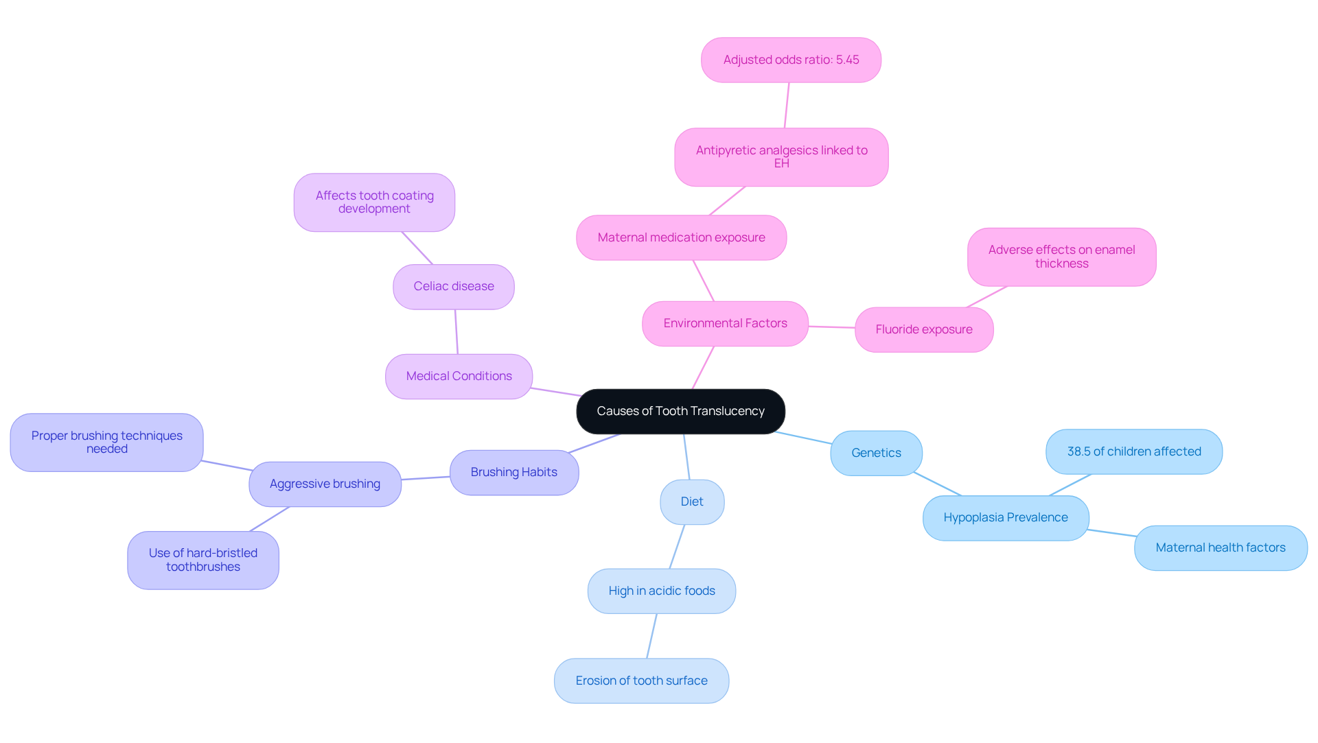The central node represents the main issue of tooth translucency, while the branches show the different causes. Each branch provides insights into how these factors contribute to the problem, helping parents understand what to look out for.