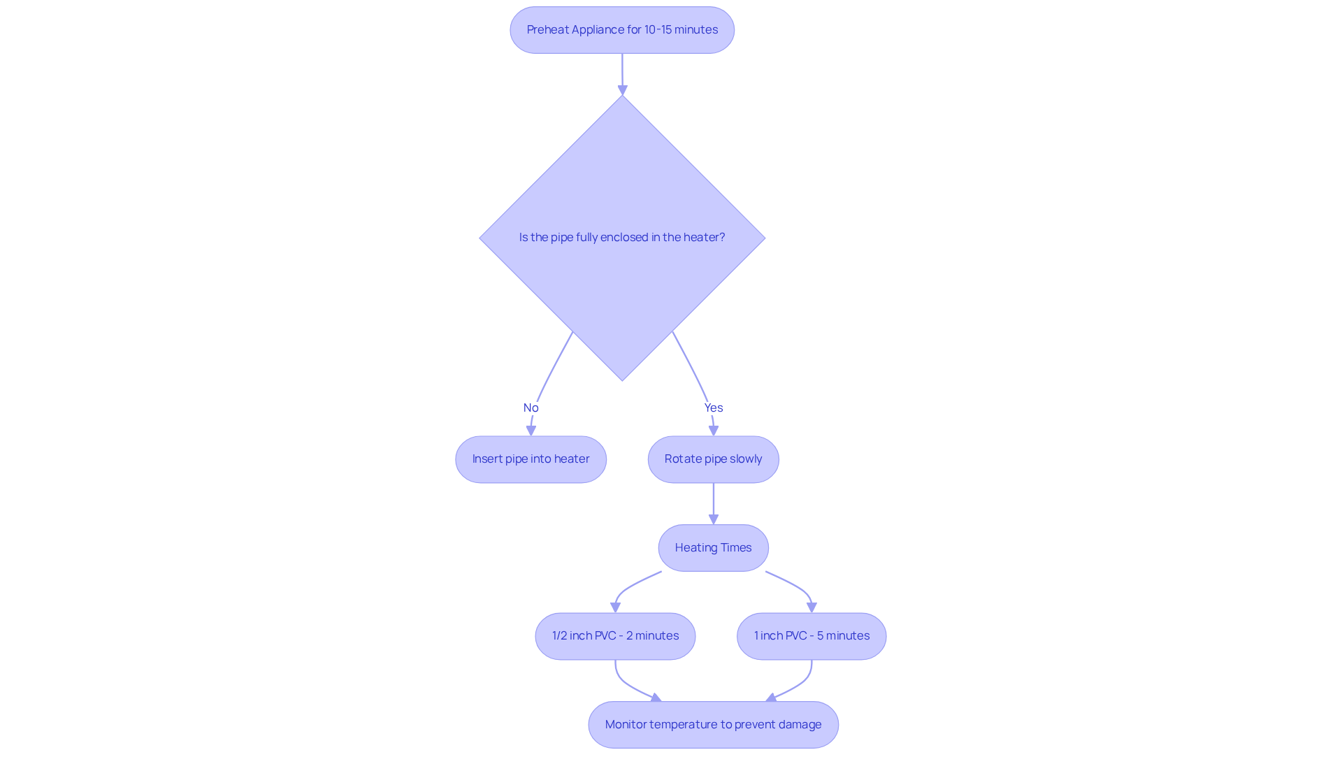 This flowchart guides you through the process of heating PVC conduit. Follow the arrows to see each step, from preheating the appliance to monitoring the temperature. Each box represents an action or decision you need to make to ensure the best results.