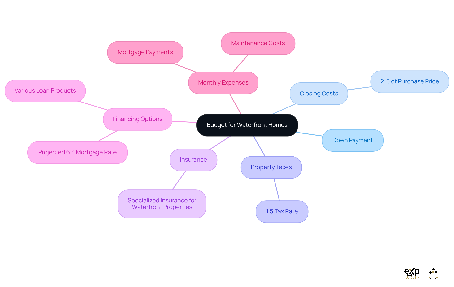The central node represents your overall budget, while the branches show different financial aspects to consider. Each branch breaks down into more specific details, helping you visualize all the costs involved in owning a waterfront property.