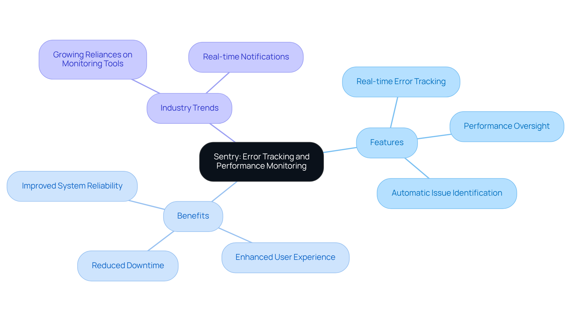 The central node represents Sentry, with branches showing its features, benefits, and trends in the industry. Each branch highlights important aspects, helping you understand how Sentry supports developers and SREs.