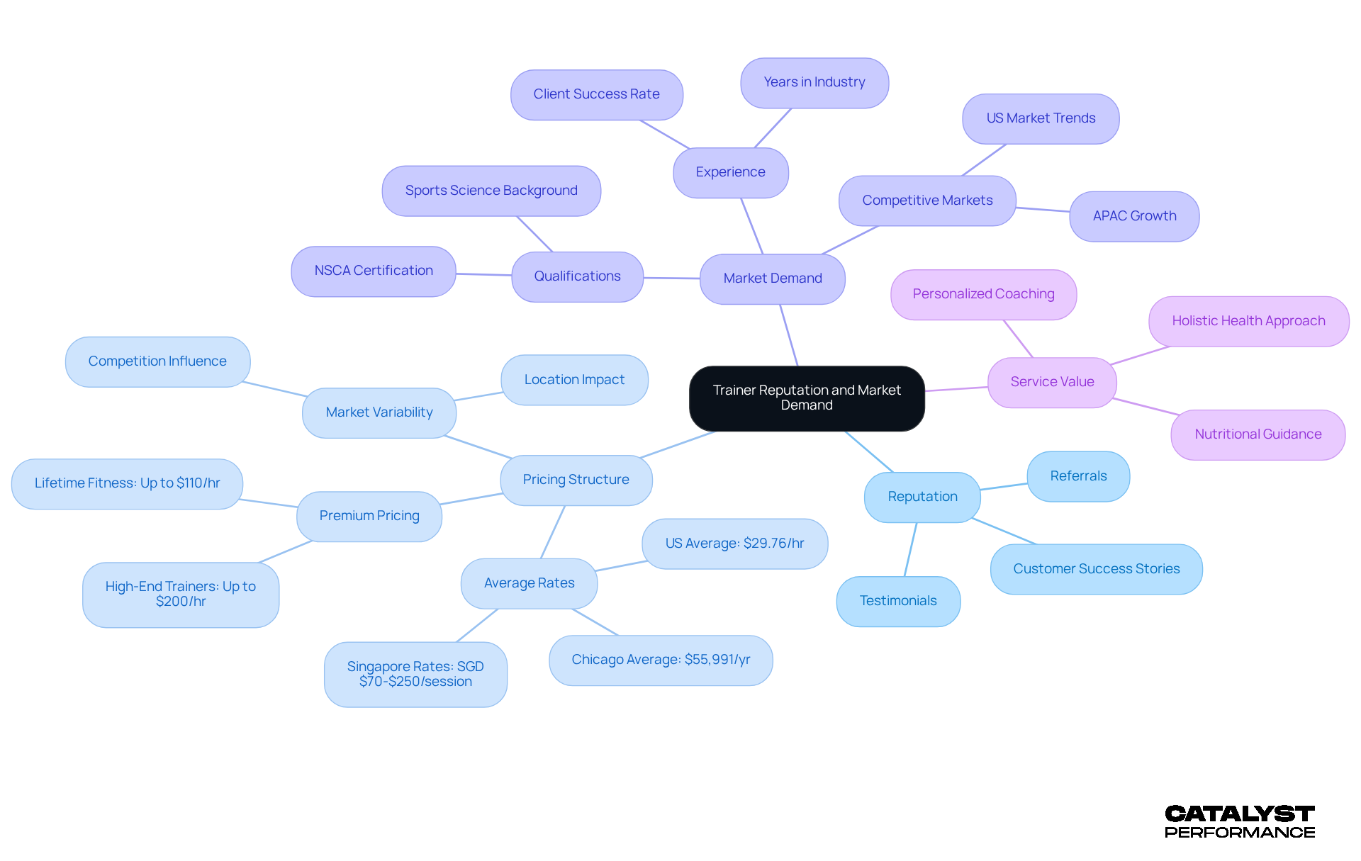 The central idea is about how a trainer's reputation affects their pricing and demand. Each branch shows different factors that contribute to this relationship, helping you see how they all connect. The central idea is about how a trainer's reputation affects their pricing and demand. Each branch shows different factors that contribute to this relationship, helping you see how they all connect.