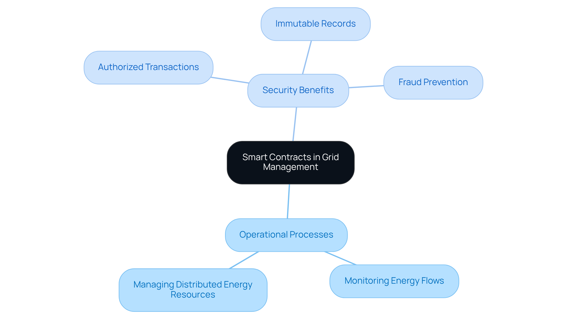 The central node represents the role of smart contracts, while the branches show how they automate processes and enhance security. Each sub-branch details specific aspects, helping you see the full picture of their impact on energy management.