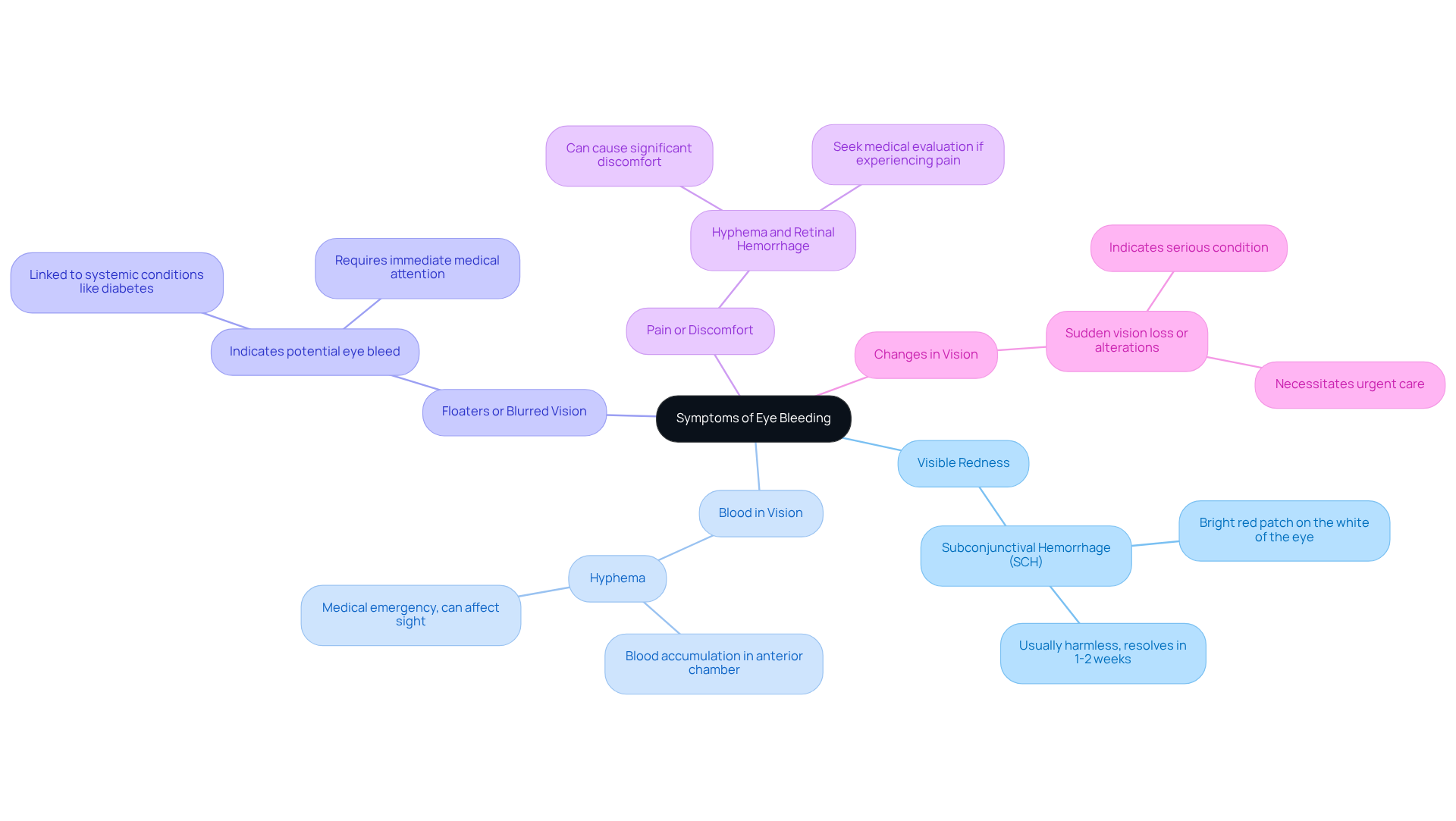 This mindmap helps you visualize the key symptoms of eye bleeding. Start at the center with the main topic, then follow the branches to learn about each specific symptom. Each branch provides a quick overview of what to look for, making it easier to remember and recognize these signs. This mindmap helps you visualize the key symptoms of eye bleeding. Start at the center with the main topic, then follow the branches to learn about each specific symptom. Each branch provides a quick overview of what to look for, making it easier to remember and recognize these signs.