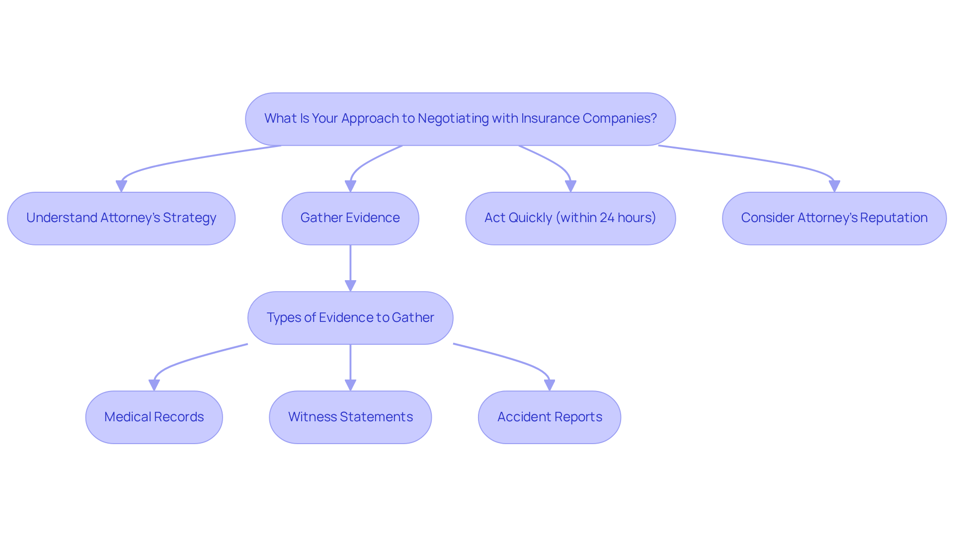This flowchart guides you through the steps to effectively negotiate with insurance companies. Start with understanding your attorney's strategy, then gather evidence quickly, and consider the attorney's reputation to strengthen your case. This flowchart guides you through the steps to effectively negotiate with insurance companies. Start with understanding your attorney's strategy, then gather evidence quickly, and consider the attorney's reputation to strengthen your case.