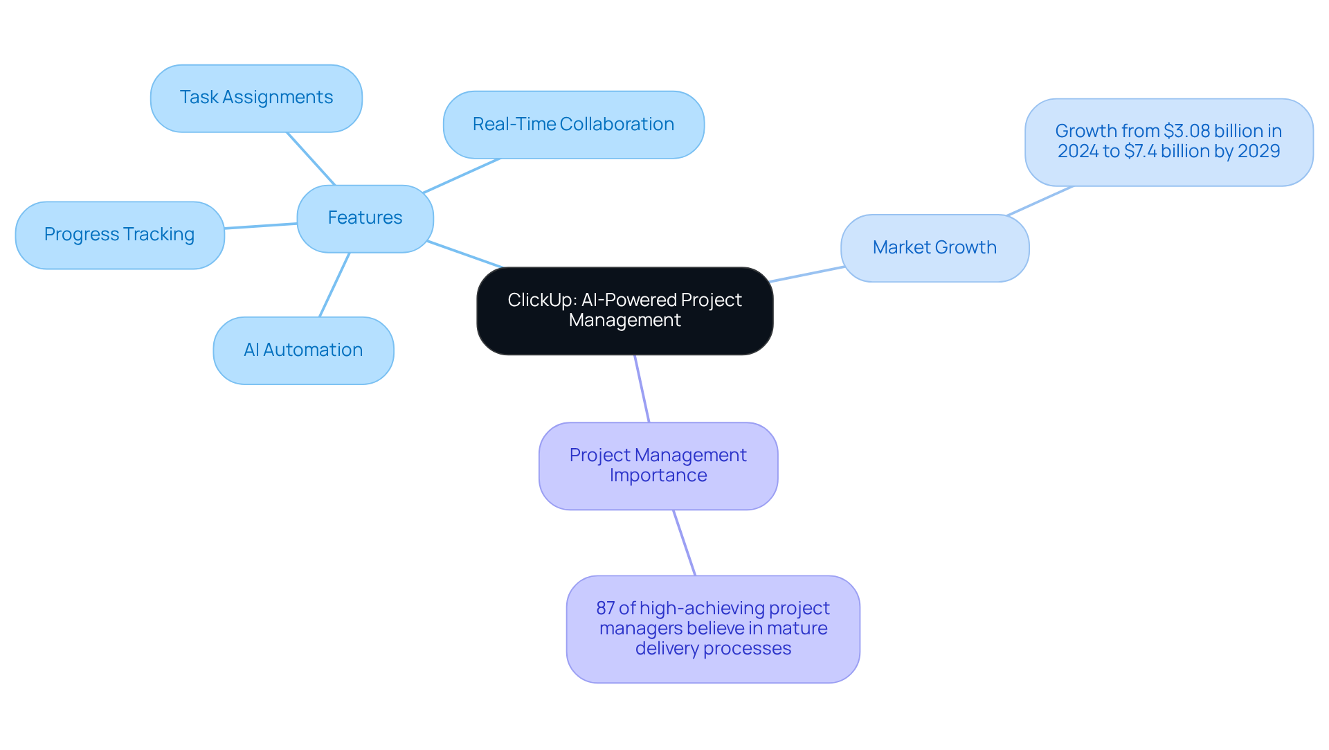 The central node represents ClickUp, with branches showing its features, market growth, and the significance of effective project management. Each branch highlights key points, making it easy to understand how ClickUp stands out in the project management landscape.