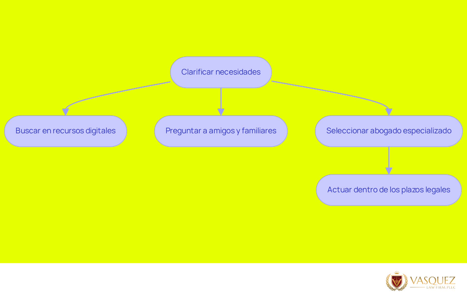 Cada paso del diagrama muestra lo que deberías hacer a continuación en tu búsqueda de un abogado. Sigue las flechas para no perderte en el proceso y asegúrate de actuar dentro de los plazos establecidos.