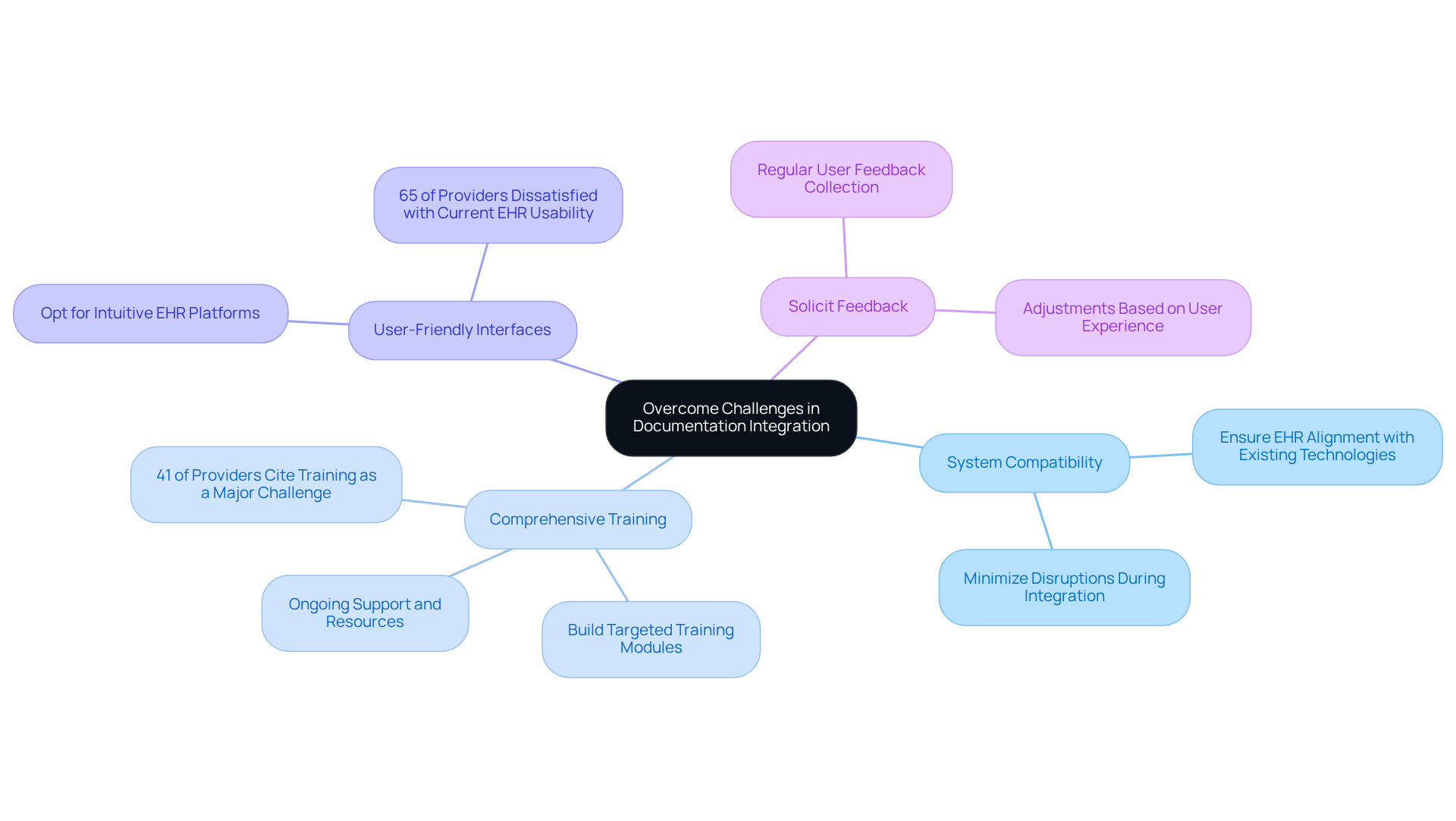The central node represents the main goal, while each branch shows a strategy to tackle specific challenges. Follow the branches to see how each strategy contributes to successful EHR integration.