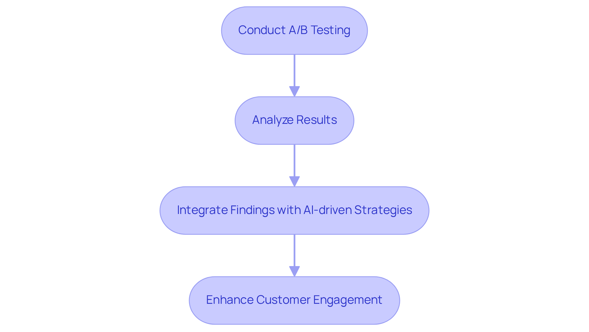 Follow the arrows to see how A/B testing leads to better understanding and engagement with your audience. Each step builds on the previous one, showing how to optimize your strategies effectively.