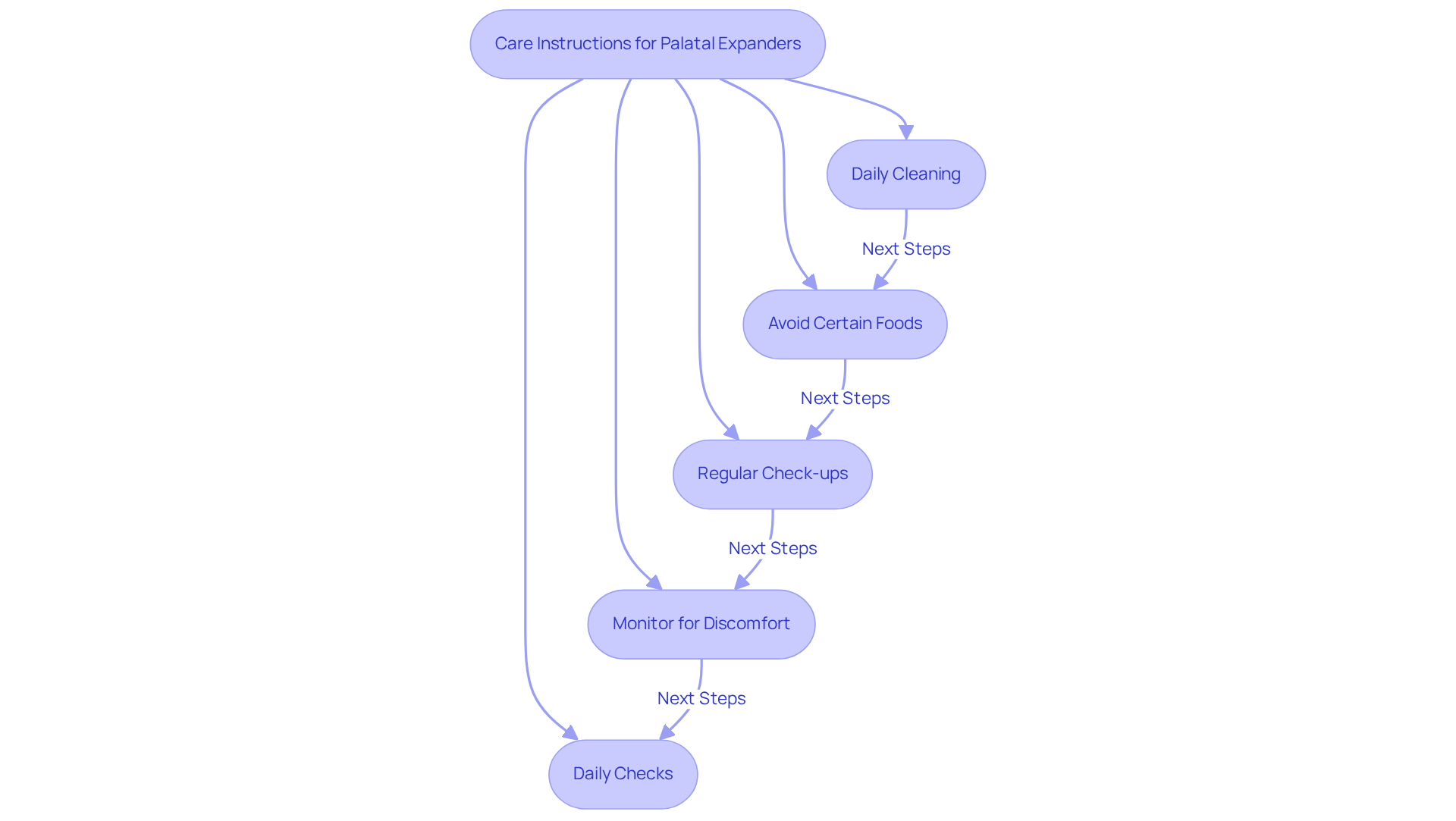 This flowchart guides you through the essential steps for caring for your child's palatal expander. Each box represents a key area of focus, and the arrows show the order in which to approach these tasks. Follow the flow to ensure your child’s comfort and the effectiveness of their orthodontic treatment.