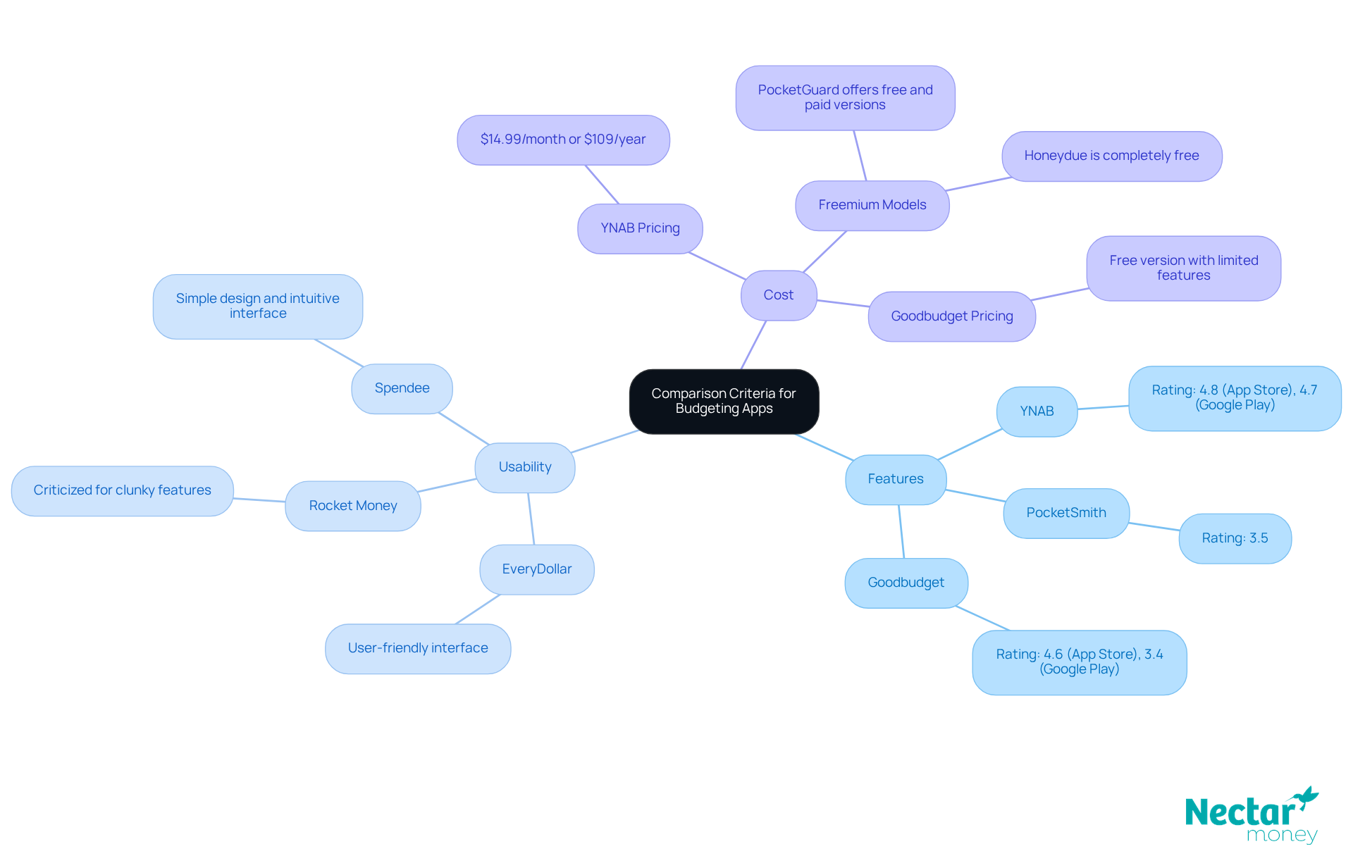 The central node represents the main topic, while the branches show the key criteria for evaluating budgeting apps. Each sub-branch provides specific examples and details to help you understand what to look for in an app. The central node represents the main topic, while the branches show the key criteria for evaluating budgeting apps. Each sub-branch provides specific examples and details to help you understand what to look for in an app.