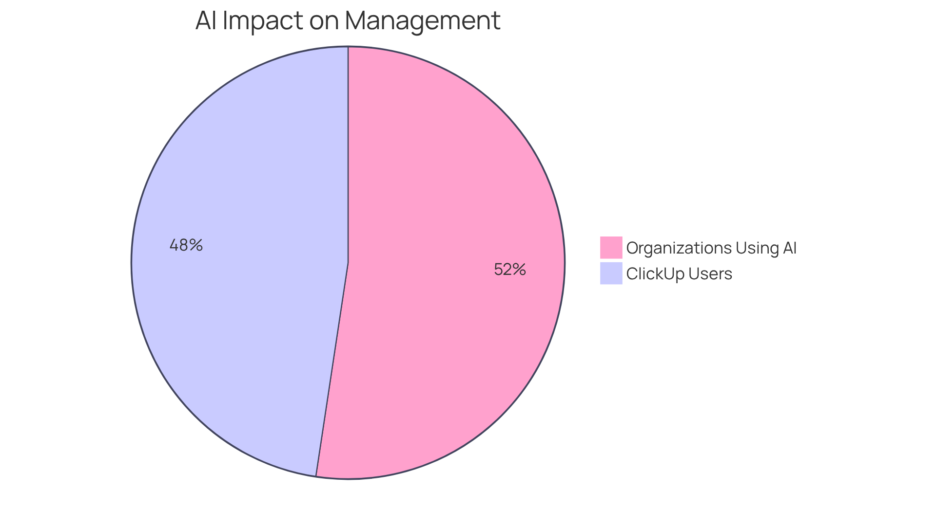 The blue slice shows the percentage of ClickUp users who feel their task management has improved thanks to AI, while the green slice represents organizations that have integrated AI into their operations. The larger the slice, the more significant the impact.