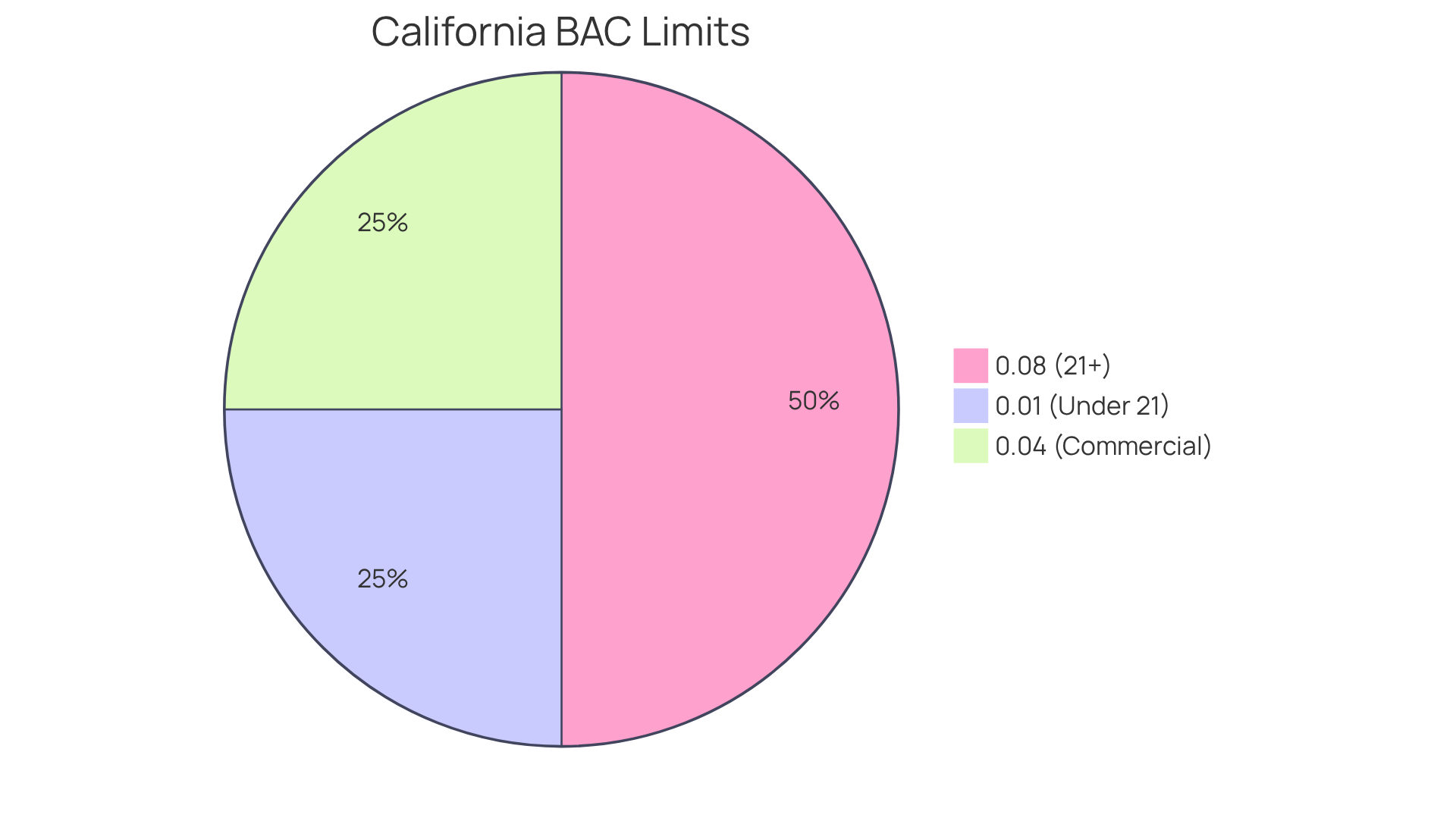 Each slice of the pie shows the legal BAC limit for different types of drivers in California. The larger the slice, the more common the limit is for that group. For example, the 0.08% slice represents the legal limit for most adult drivers. Each slice of the pie shows the legal BAC limit for different types of drivers in California. The larger the slice, the more common the limit is for that group. For example, the 0.08% slice represents the legal limit for most adult drivers.