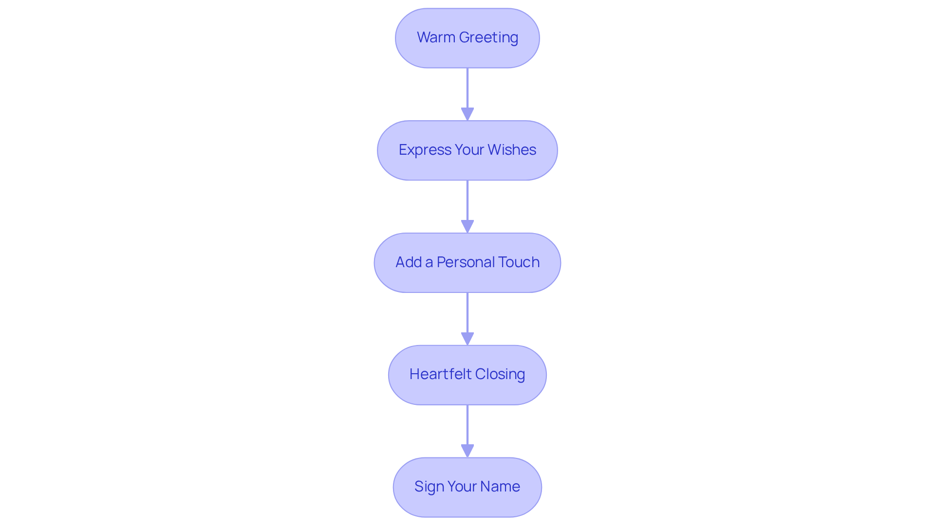 Each box shows a step in crafting your birthday message. Follow the arrows to see the order in which you should write your message, from greeting to signing your name.