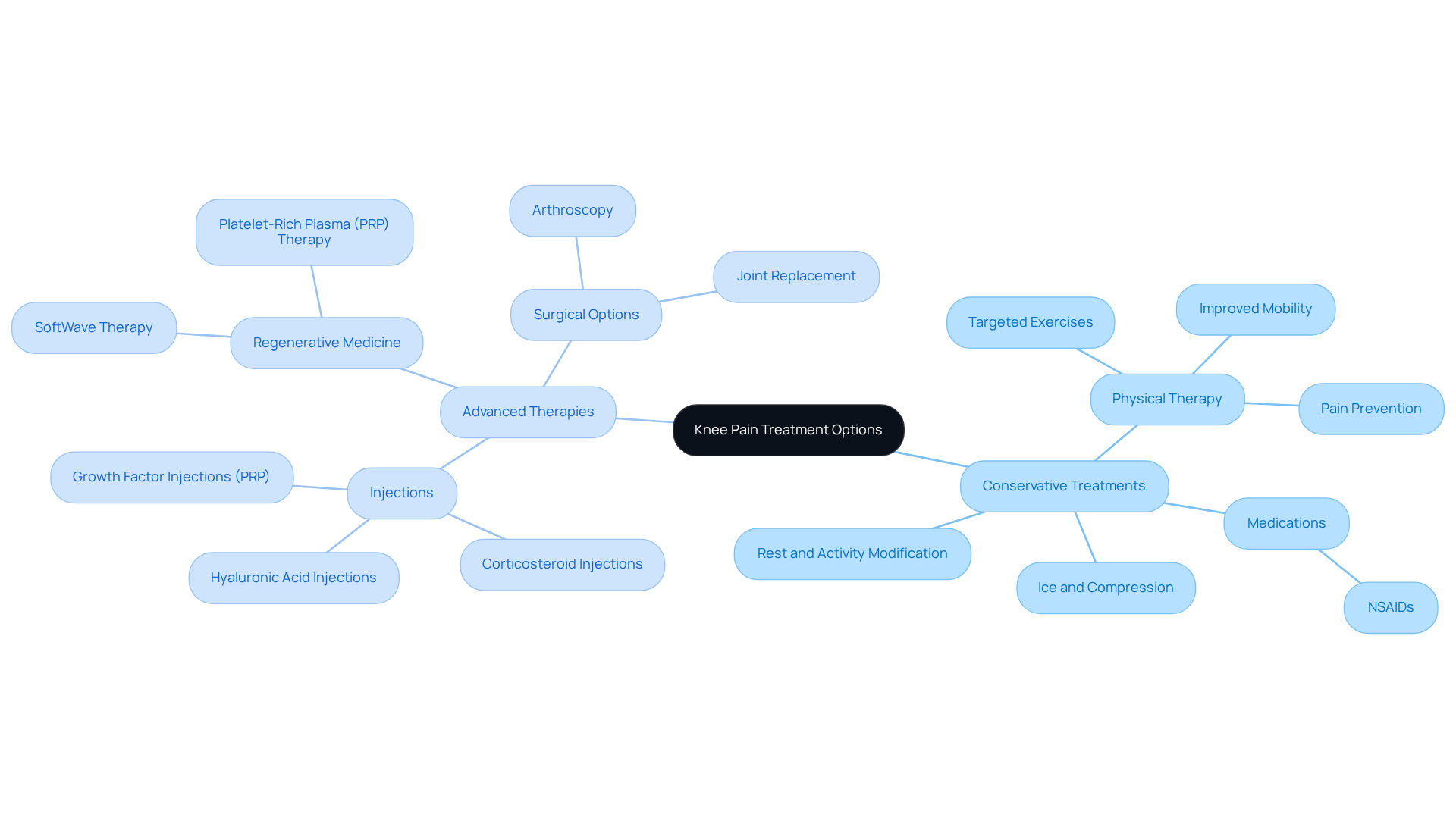 This mindmap shows the different treatment options available for knee pain. Start at the center with the main topic, then follow the branches to see the conservative treatments on one side and advanced therapies on the other. Each treatment method is a sub-branch, helping you understand the various approaches to managing knee discomfort. This mindmap shows the different treatment options available for knee pain. Start at the center with the main topic, then follow the branches to see the conservative treatments on one side and advanced therapies on the other. Each treatment method is a sub-branch, helping you understand the various approaches to managing knee discomfort.