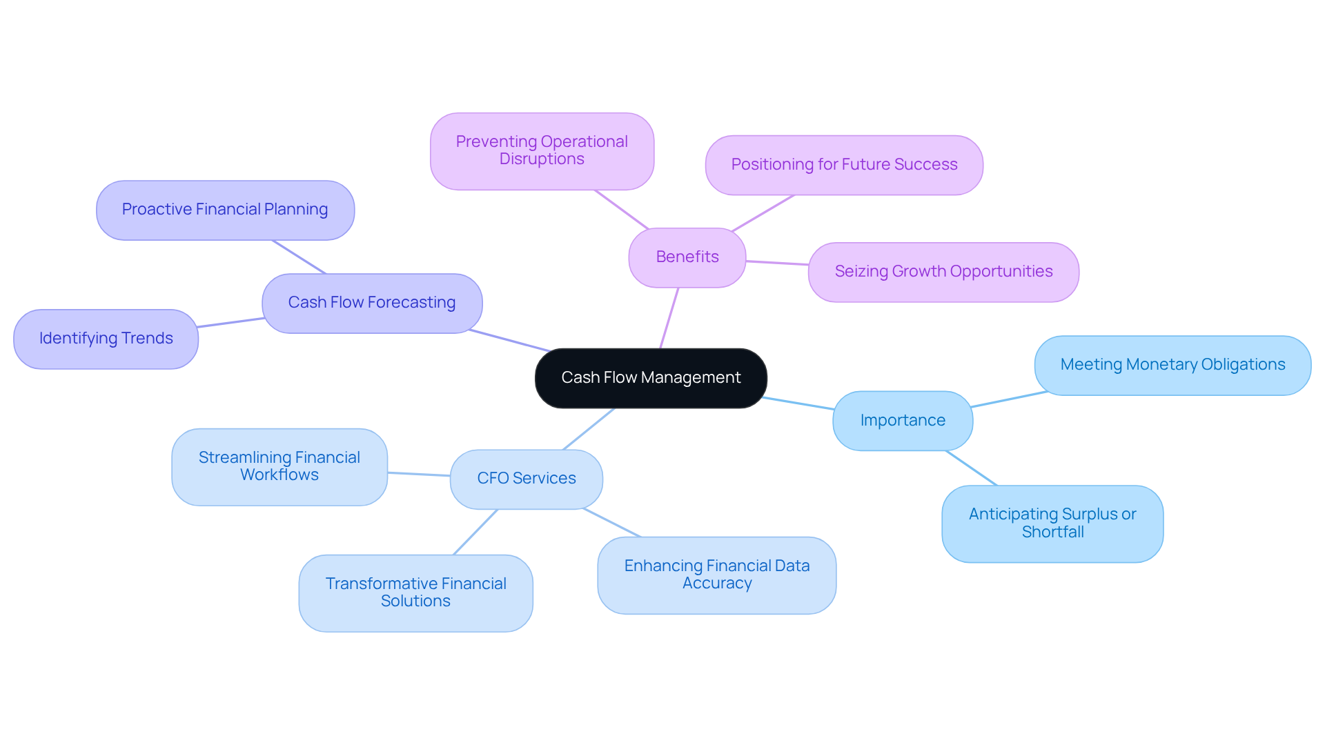 The central idea is cash flow management, with branches illustrating its importance, the role of CFO services, forecasting, and the benefits of effective management. Follow the branches to understand how each aspect contributes to operational success. The central idea is cash flow management, with branches illustrating its importance, the role of CFO services, forecasting, and the benefits of effective management. Follow the branches to understand how each aspect contributes to operational success.