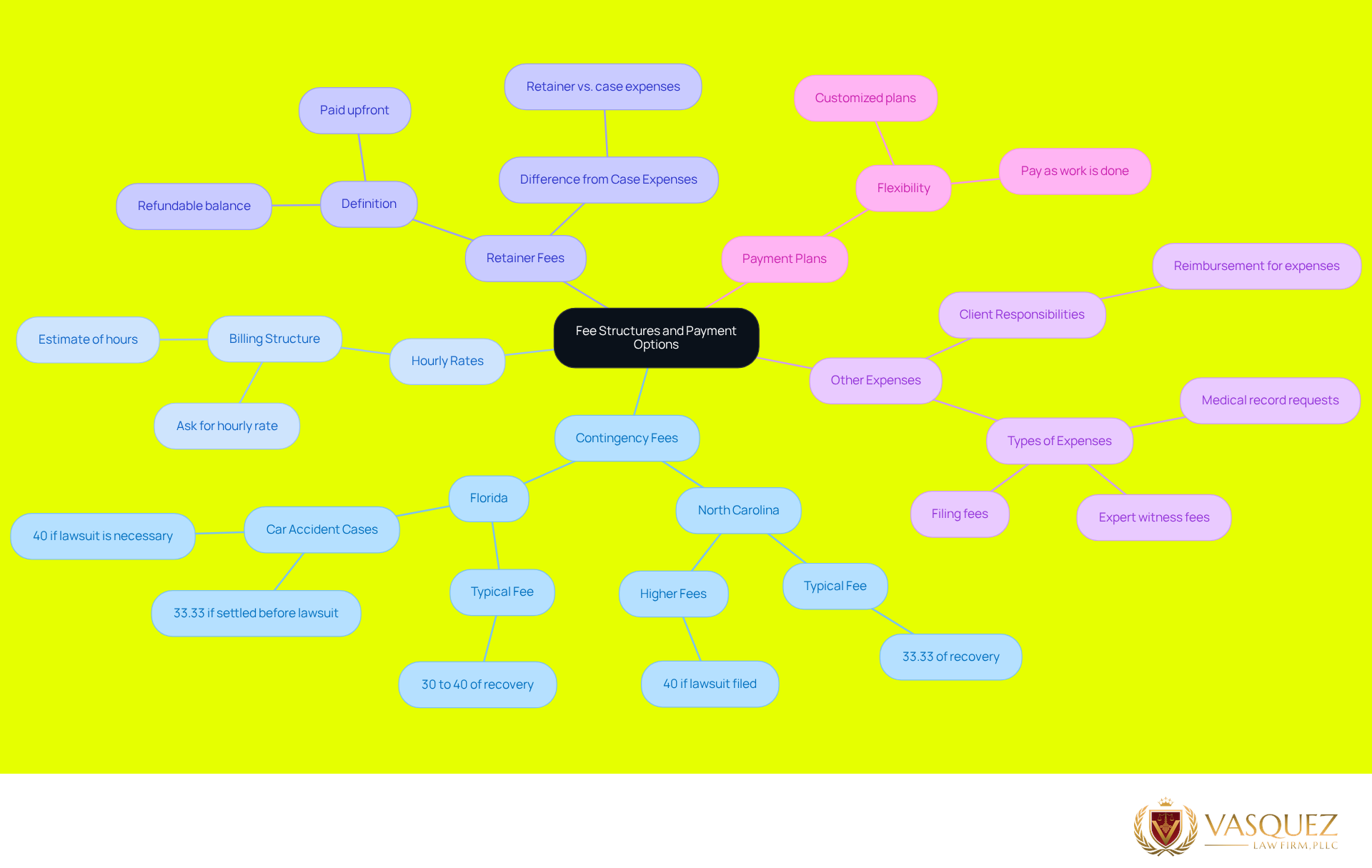 This mindmap helps you navigate the different fee structures and payment options available at Vasquez Law Firm. Each branch represents a type of fee, and the sub-branches provide important details about what each fee entails. Follow the branches to see how each option might affect your financial commitment.