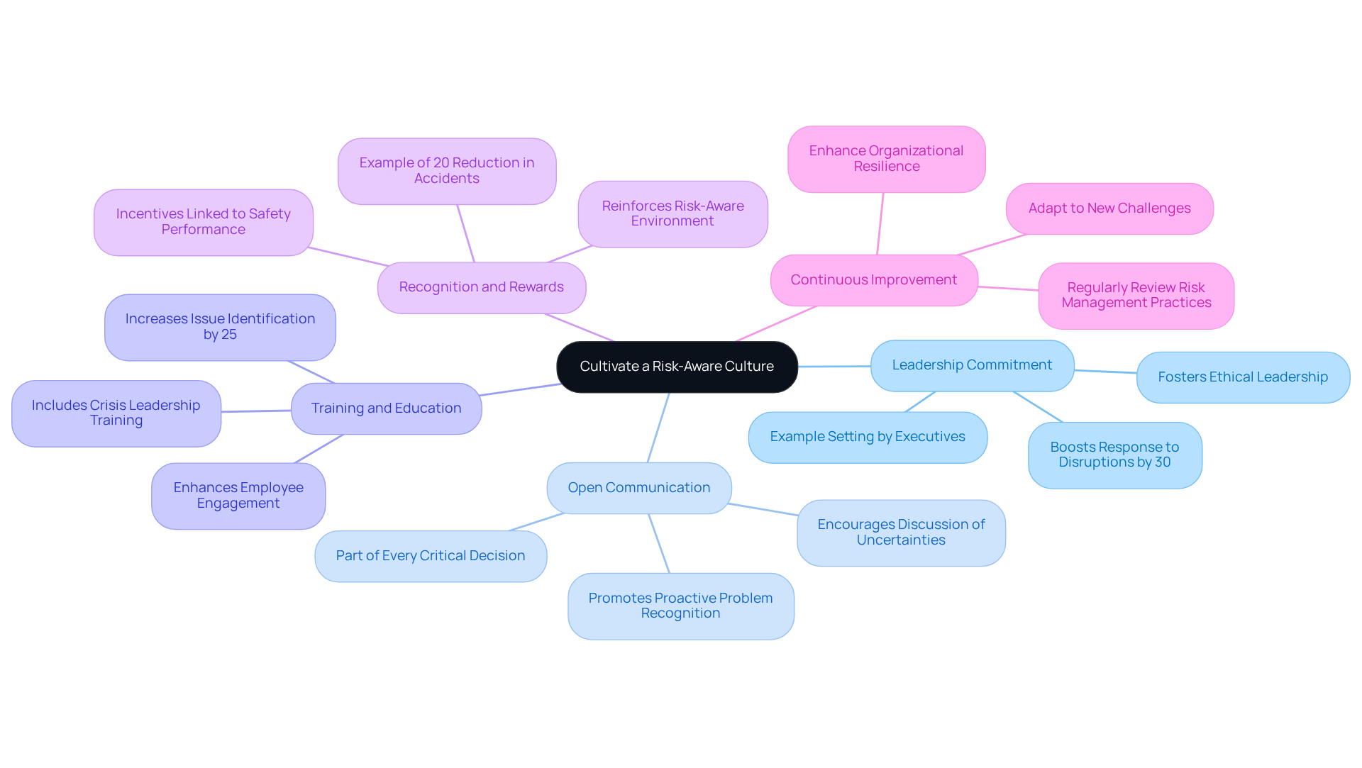 The central node represents the main goal of fostering a risk-aware culture. Each branch shows a strategy that contributes to this goal, with further details available in the sub-branches. The colors help differentiate each strategy, making it easier to follow and understand. The central node represents the main goal of fostering a risk-aware culture. Each branch shows a strategy that contributes to this goal, with further details available in the sub-branches. The colors help differentiate each strategy, making it easier to follow and understand.