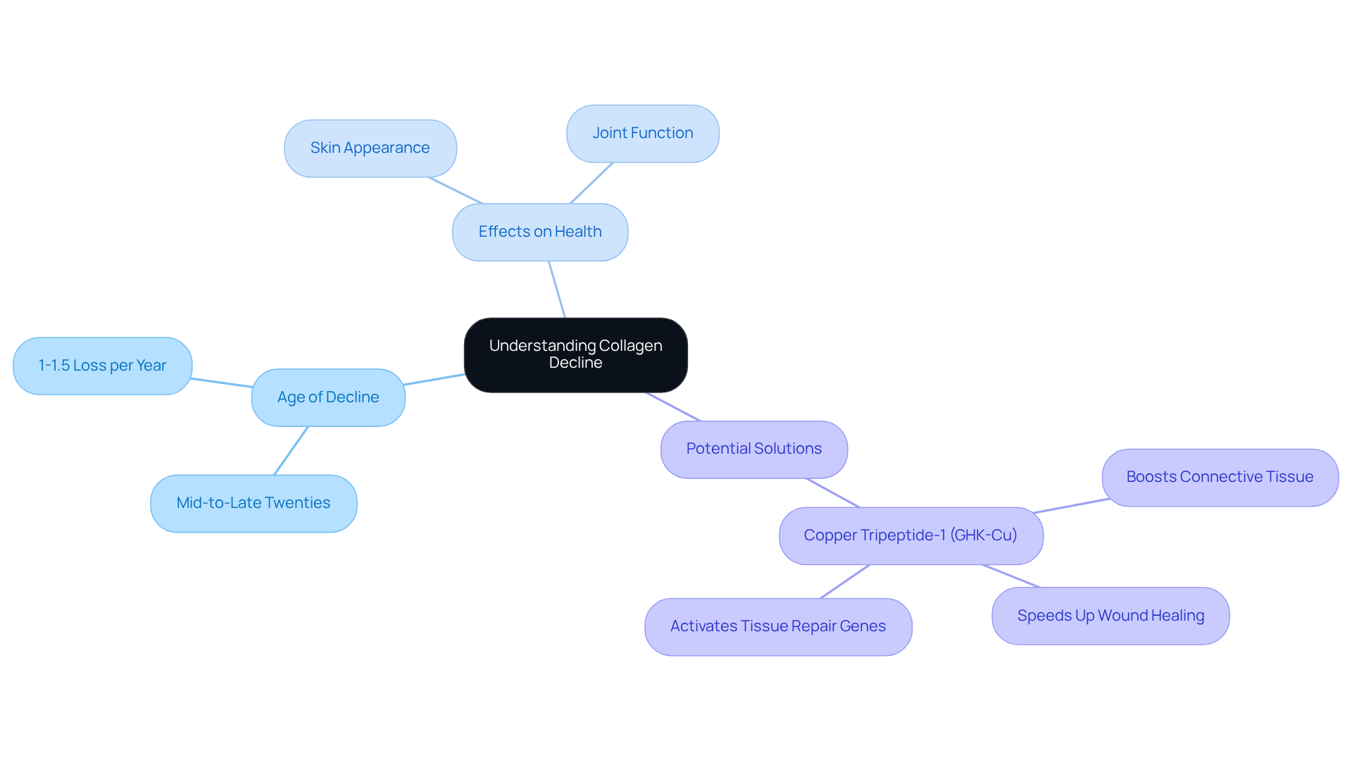 This mindmap starts with the main topic of collagen decline in the center. Each branch represents a key aspect of the discussion, helping you see how age affects collagen, its impact on health, and potential solutions to support skin and joint health. This mindmap starts with the main topic of collagen decline in the center. Each branch represents a key aspect of the discussion, helping you see how age affects collagen, its impact on health, and potential solutions to support skin and joint health.