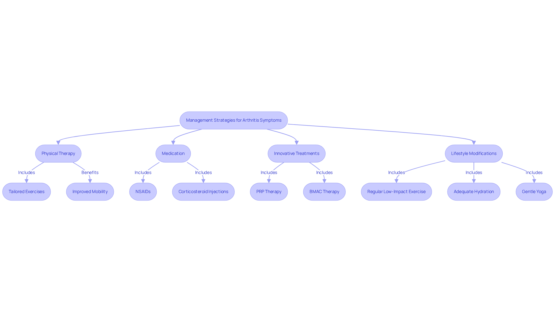 This flowchart shows different strategies to manage arthritis symptoms. Start at the top with the main strategies, and follow the arrows to see specific actions and benefits for each approach. Each branch represents a way to help improve your daily life with arthritis. This flowchart shows different strategies to manage arthritis symptoms. Start at the top with the main strategies, and follow the arrows to see specific actions and benefits for each approach. Each branch represents a way to help improve your daily life with arthritis.