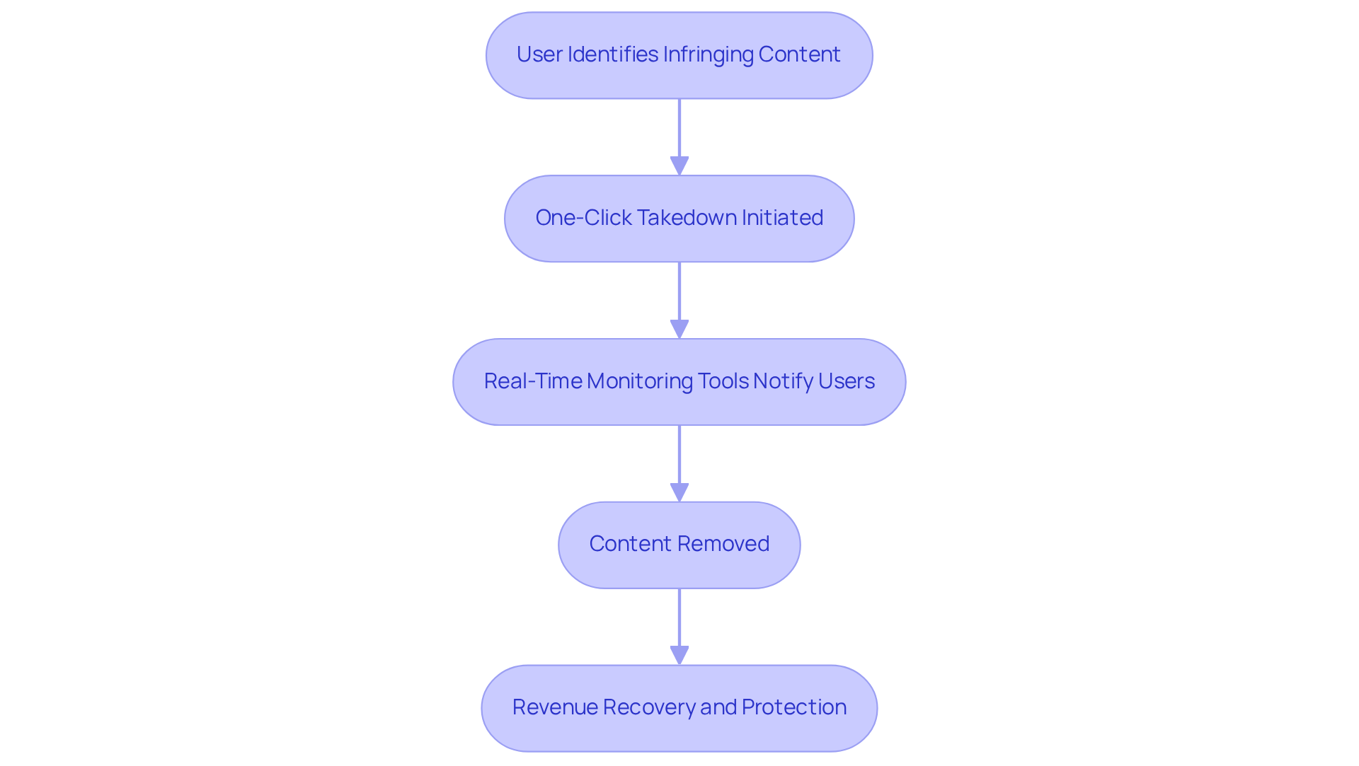 This flowchart outlines the steps involved in Bustem's takedown service. Each box represents a stage in the process, showing how users can quickly respond to content theft and the benefits that follow.