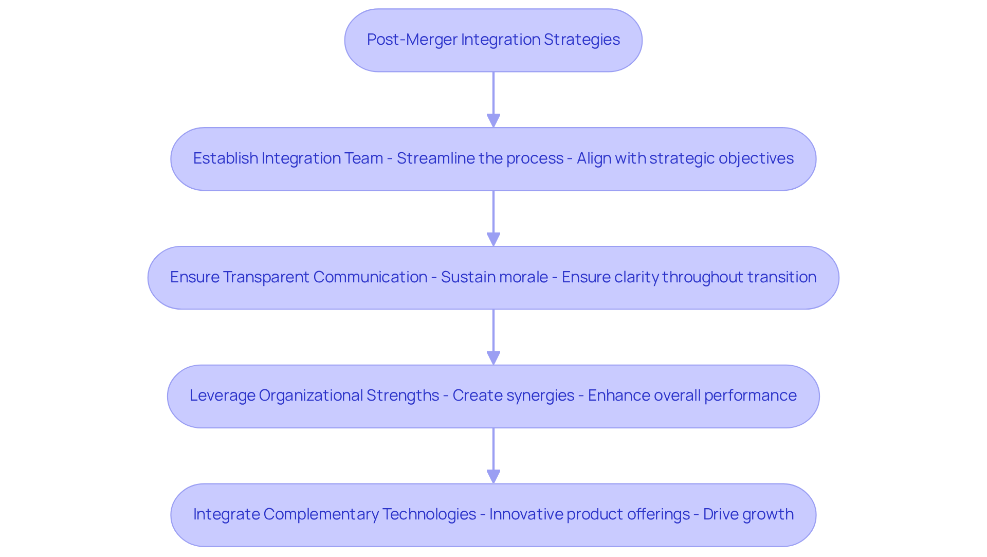 This flowchart outlines the key strategies for successful post-merger integration. Each box represents a crucial step in the process, and the arrows show how these steps connect to create a cohesive integration plan. This flowchart outlines the key strategies for successful post-merger integration. Each box represents a crucial step in the process, and the arrows show how these steps connect to create a cohesive integration plan.