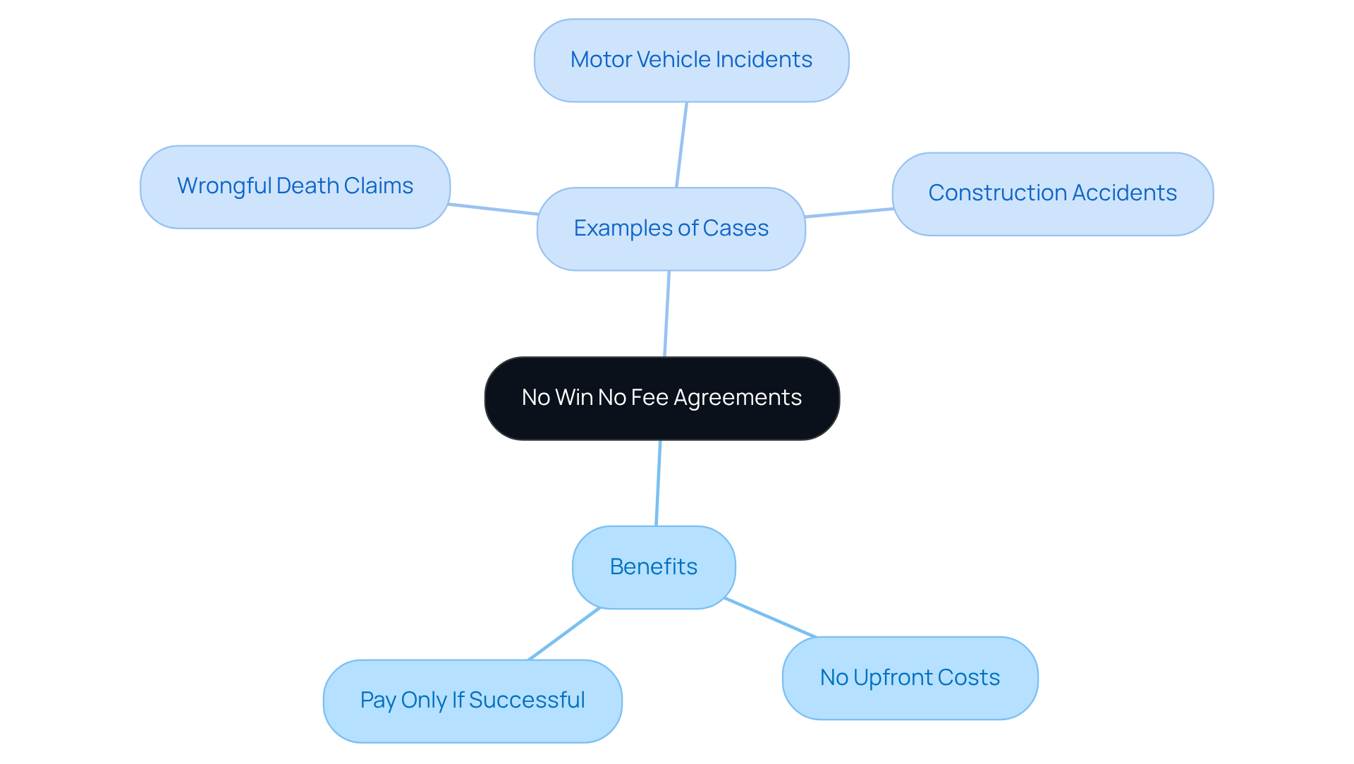 This mindmap starts with the main idea of no win no fee agreements at the center. From there, you can explore the benefits of these agreements and see specific examples of cases they cover. Each branch helps you understand how this type of legal arrangement works and what it can do for you.