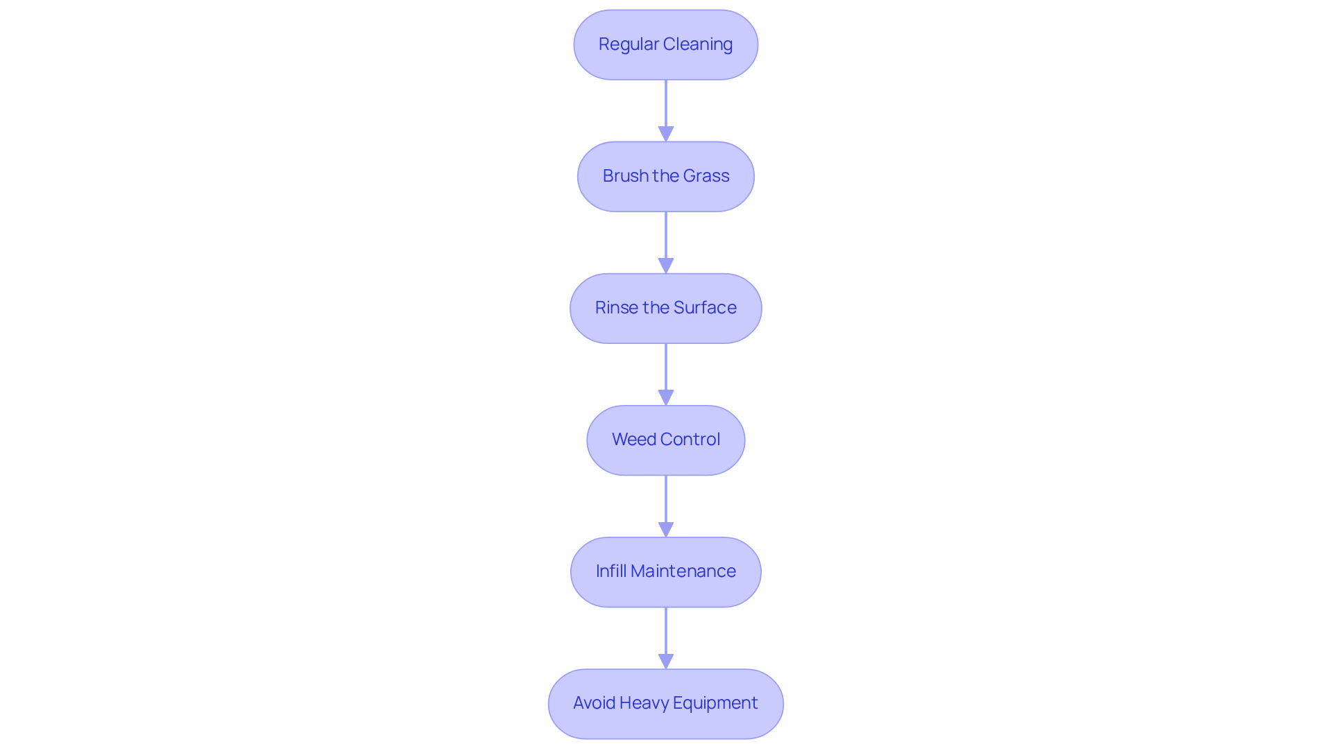 Each box represents a step in the maintenance process. Follow the arrows to see the order in which tasks should be completed for optimal care of your putting green. Each box represents a step in the maintenance process. Follow the arrows to see the order in which tasks should be completed for optimal care of your putting green.