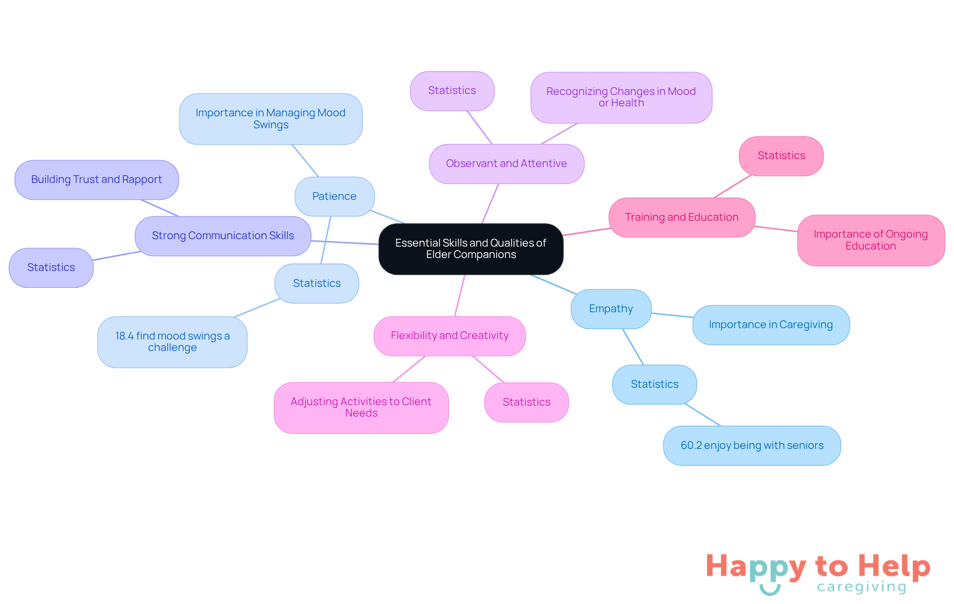 The central node represents the overall theme, while the branches show the key skills needed. Each statistic reinforces why these qualities are important, helping to visualize the connection between caregiver attributes and their motivations.