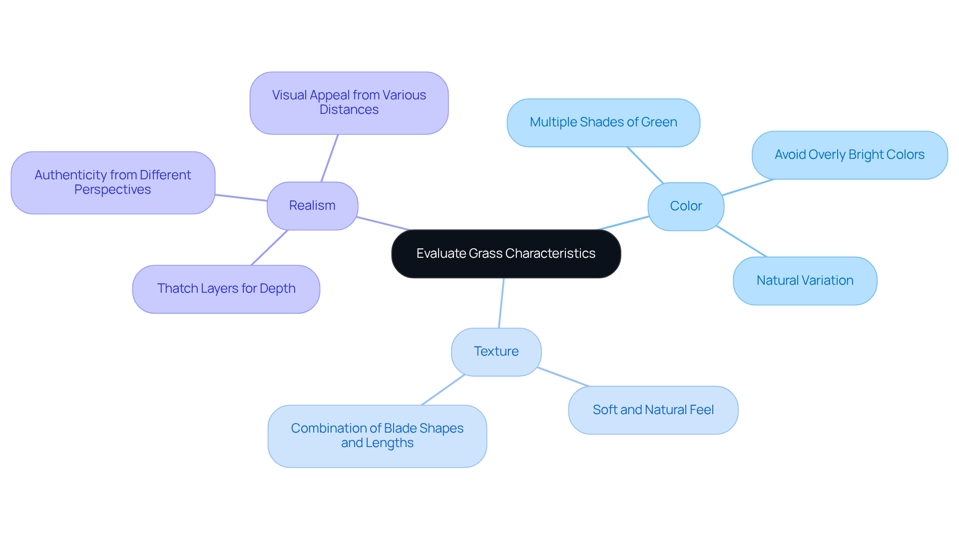 The center shows the main topic of evaluating grass characteristics, while the branches detail specific attributes to consider. Each branch provides insights into what makes the grass look and feel realistic.