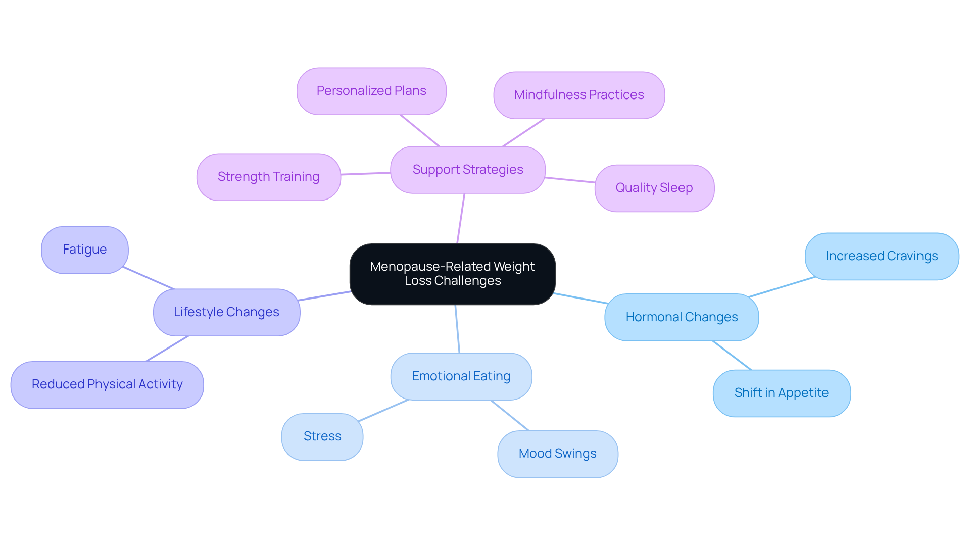 This mindmap starts with the main topic in the center and branches out to show different challenges and strategies. Each branch represents a key area, helping you see how they connect and what you can do to address them.