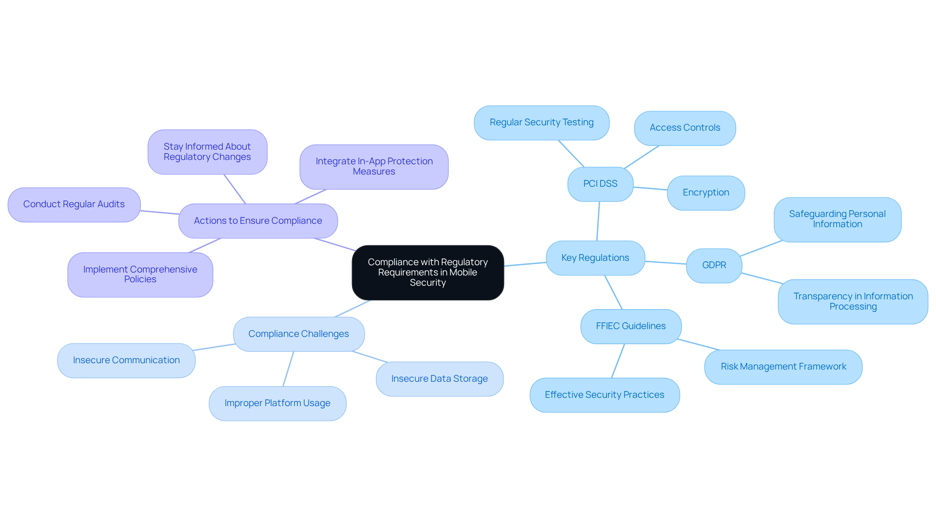 The central node represents the main theme of compliance, with branches showing key regulations, challenges faced, and actions to take. Each color-coded branch helps you easily identify different aspects of mobile security compliance. The central node represents the main theme of compliance, with branches showing key regulations, challenges faced, and actions to take. Each color-coded branch helps you easily identify different aspects of mobile security compliance.