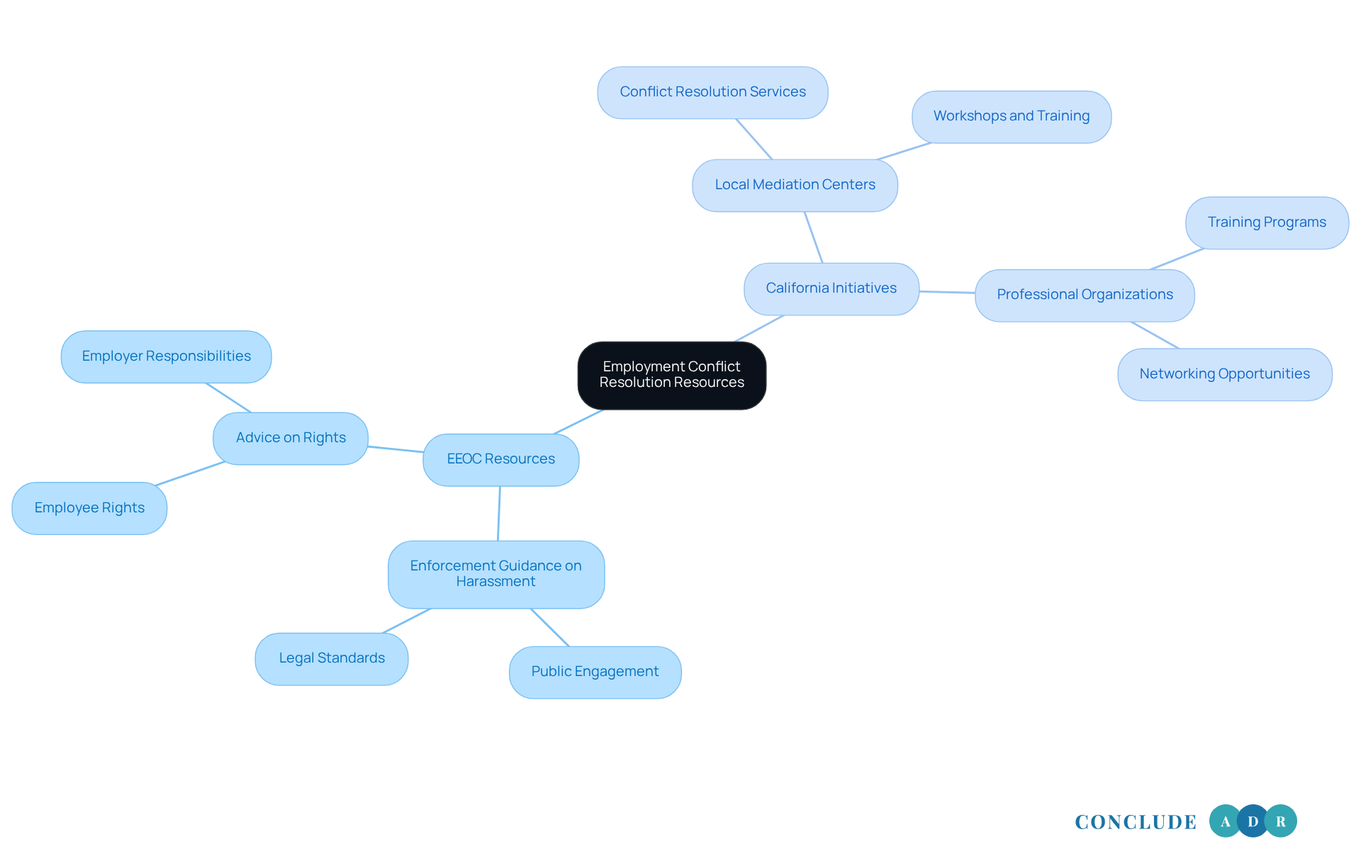 The central idea is about resolving employment disputes. The branches show various resources, with the EEOC providing national guidance and California initiatives focusing on local solutions. Each branch provides specific actions or organizations that can help.