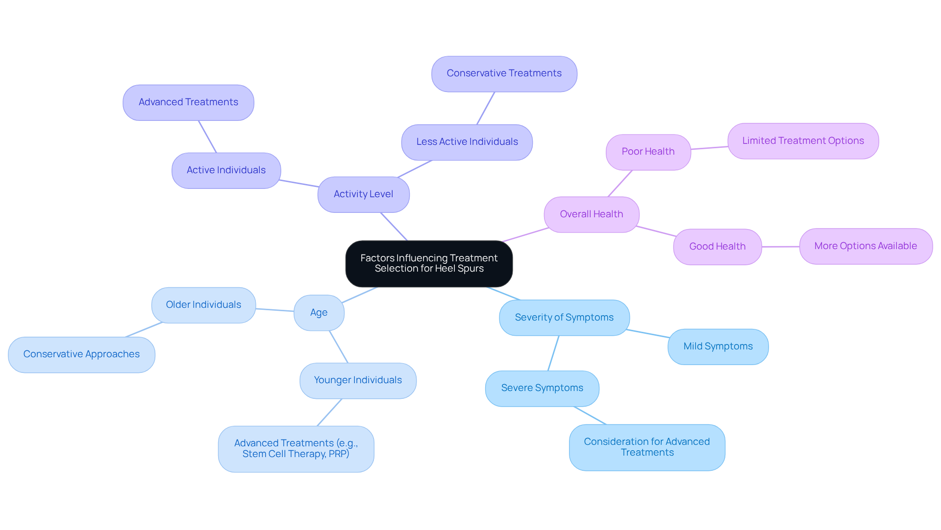 This mindmap shows the key factors that influence how you choose treatment for heel spurs. Start at the center with the main topic, then follow the branches to see how each factor plays a role in your decision-making process.