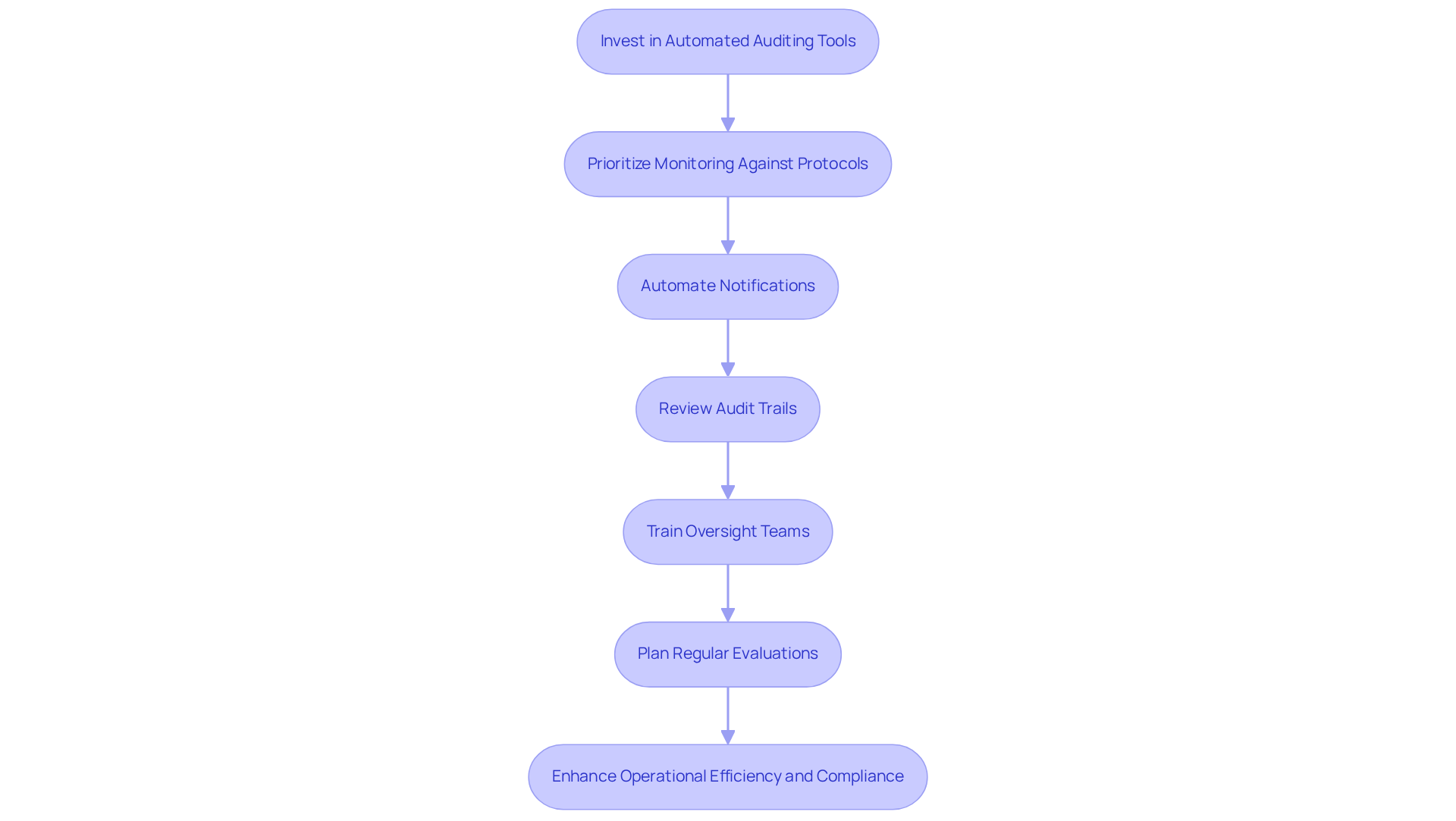 Each box represents a step in the process of implementing auditing systems. Follow the arrows to see how each step leads to the next, ultimately enhancing operational efficiency and compliance.