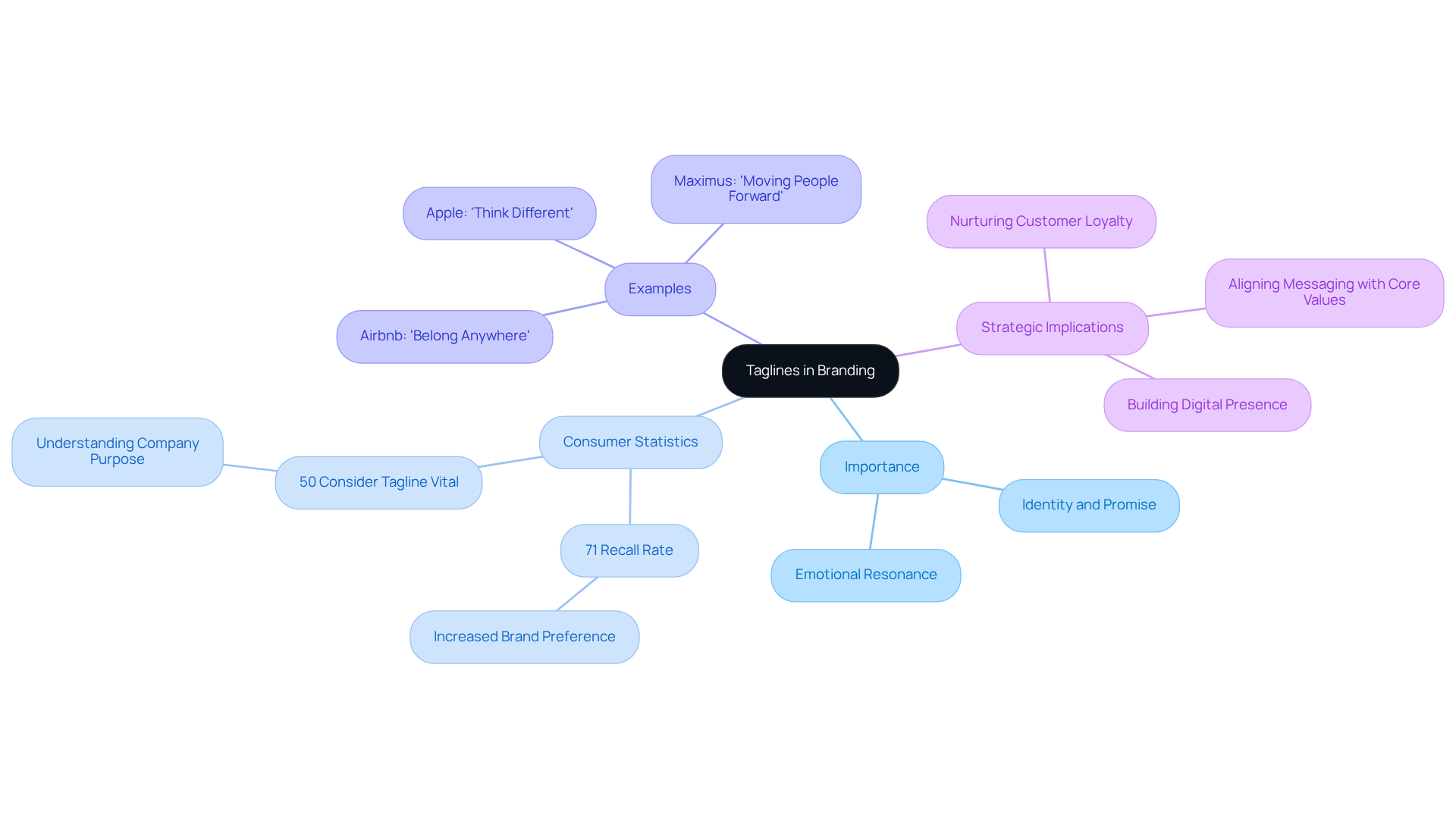 The central node represents the main topic of taglines, while the branches show how they relate to branding, including their importance, statistics that highlight their effectiveness, and examples of successful taglines.