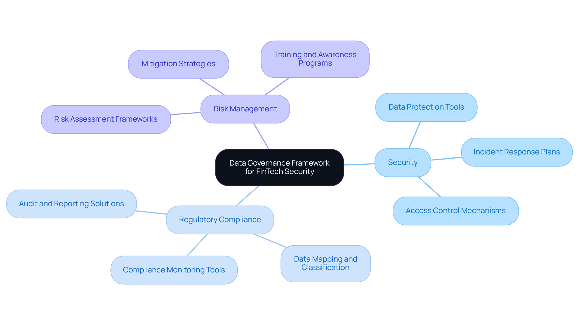 The central node represents the overall framework, while the branches show key focus areas. Each sub-branch details specific tools and processes that support these areas, helping you see how they all connect.