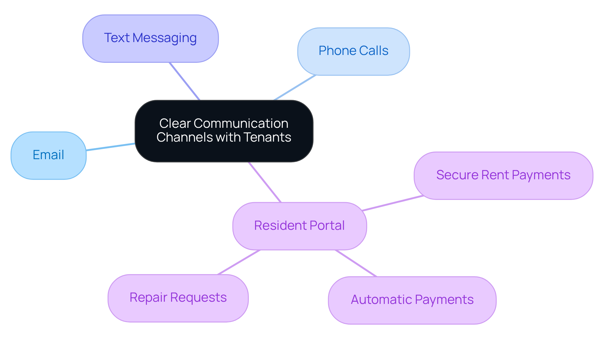The center shows the main goal of establishing communication, while the branches represent different methods. Each method has its own benefits, helping to create a strong connection with residents.