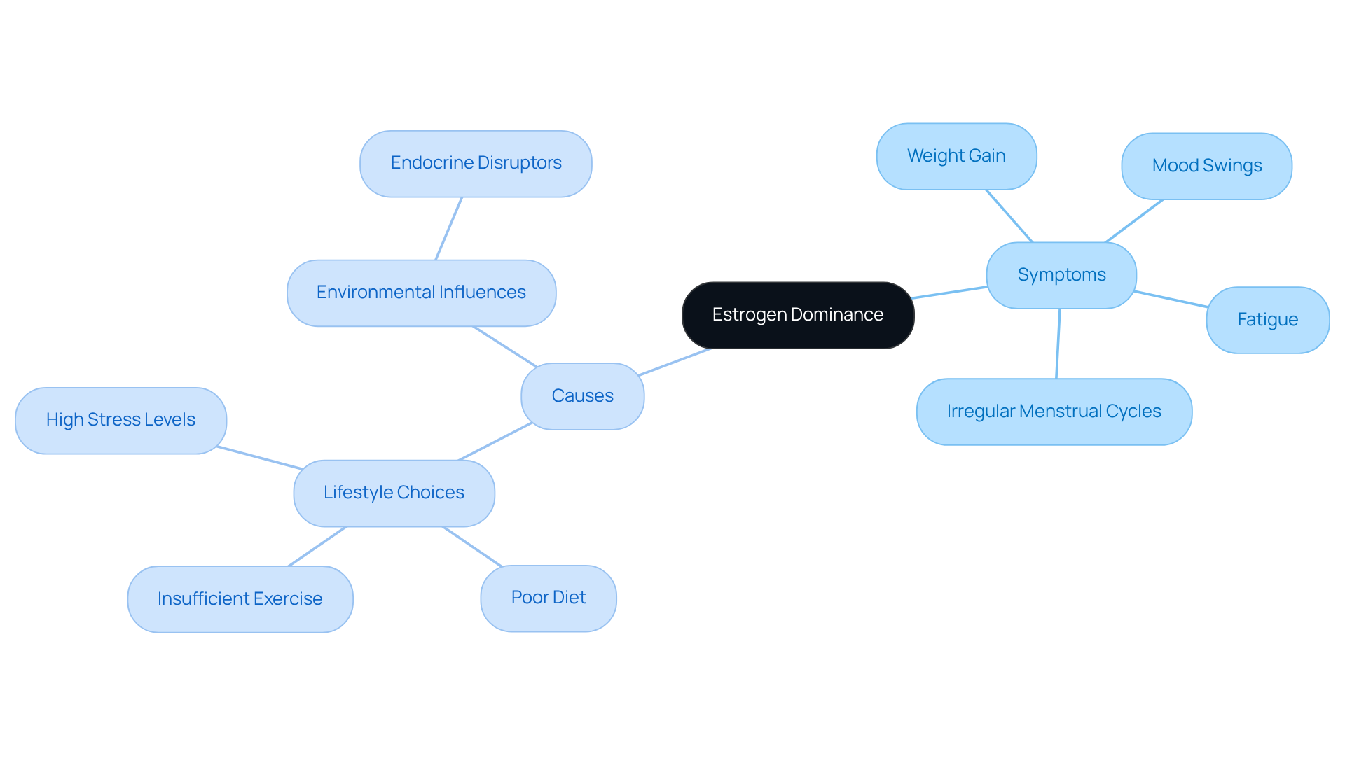 The central node represents estrogen dominance, with branches showing symptoms and causes. Each symptom and cause is connected to help you understand how they relate to hormonal health.