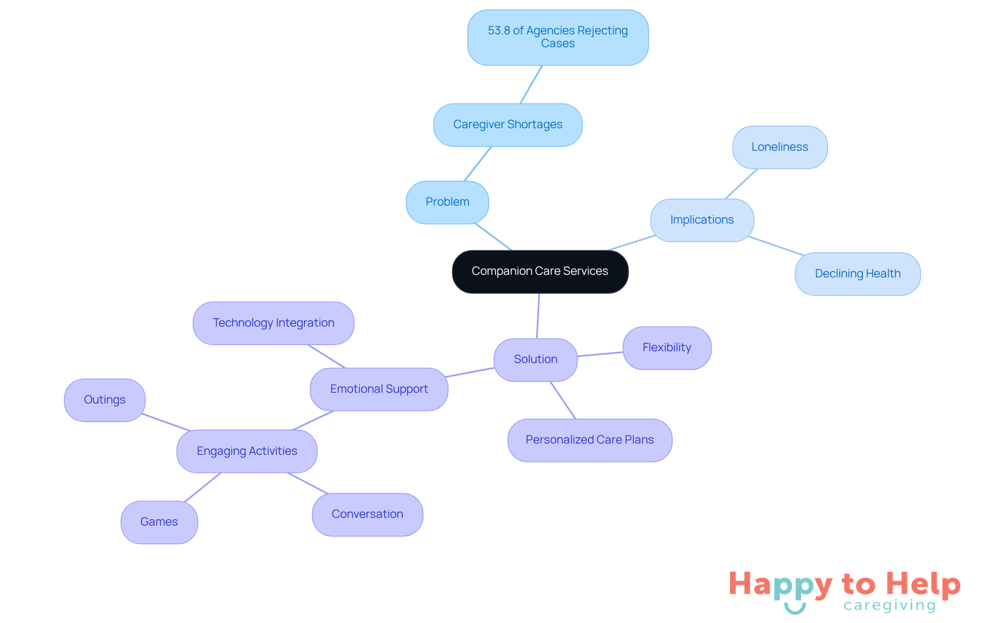 The central node represents companion care services, with branches showing the problem of caregiver shortages, the implications for clients, and the solutions offered. Each branch highlights important aspects that contribute to understanding the overall topic. The central node represents companion care services, with branches showing the problem of caregiver shortages, the implications for clients, and the solutions offered. Each branch highlights important aspects that contribute to understanding the overall topic.