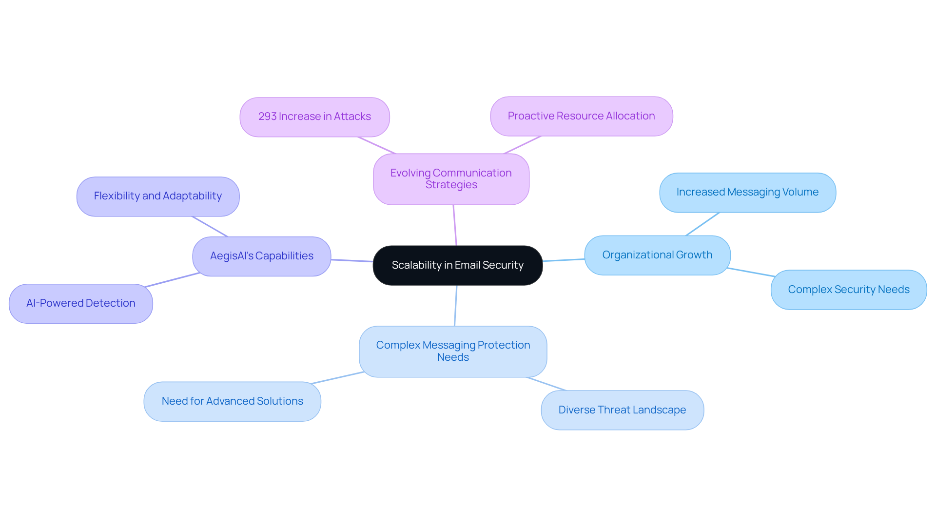 The central node represents the main topic, while branches show related aspects of scalability and security needs. Each color-coded branch helps you see how different elements connect to the overall theme.