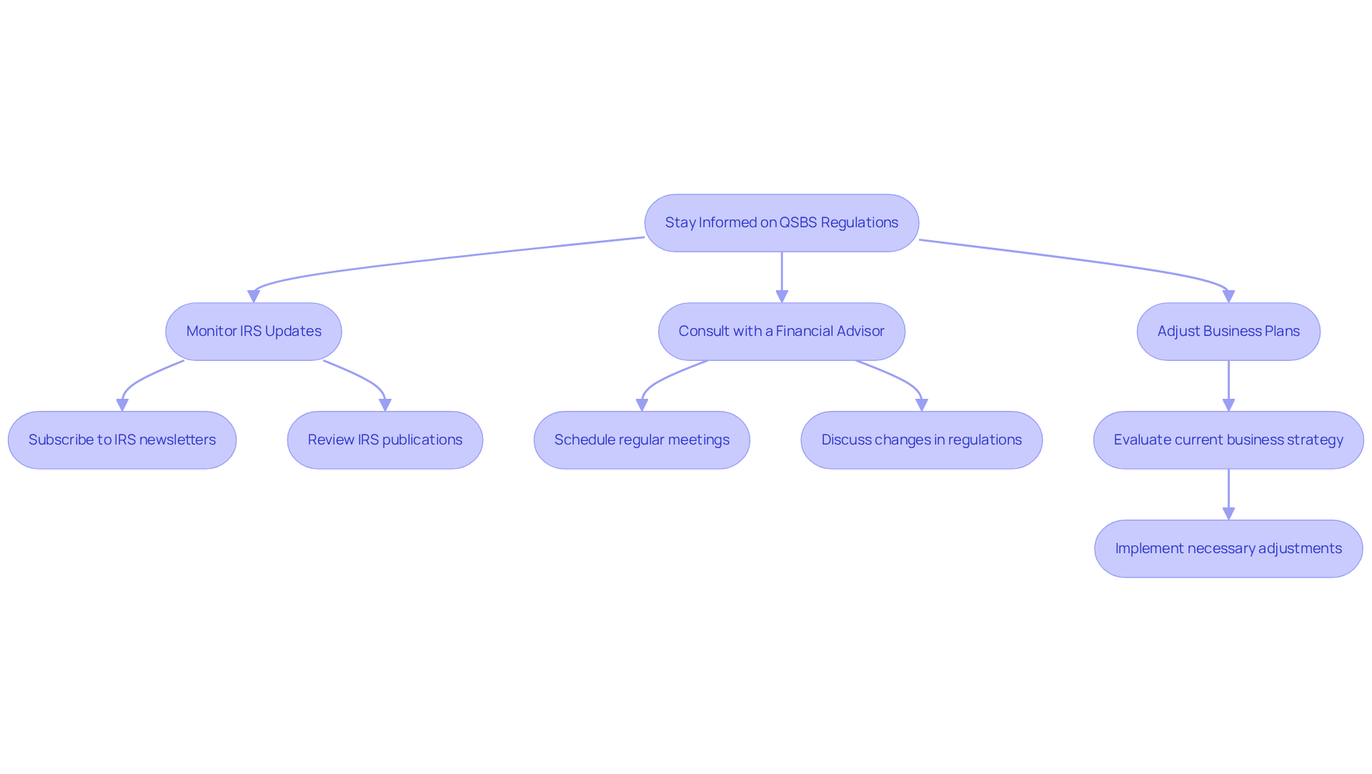 This flowchart guides you through the process of staying informed about QSBS regulations. Start at the top and follow the arrows to see what actions you can take to ensure compliance and maximize benefits for your business. This flowchart guides you through the process of staying informed about QSBS regulations. Start at the top and follow the arrows to see what actions you can take to ensure compliance and maximize benefits for your business.