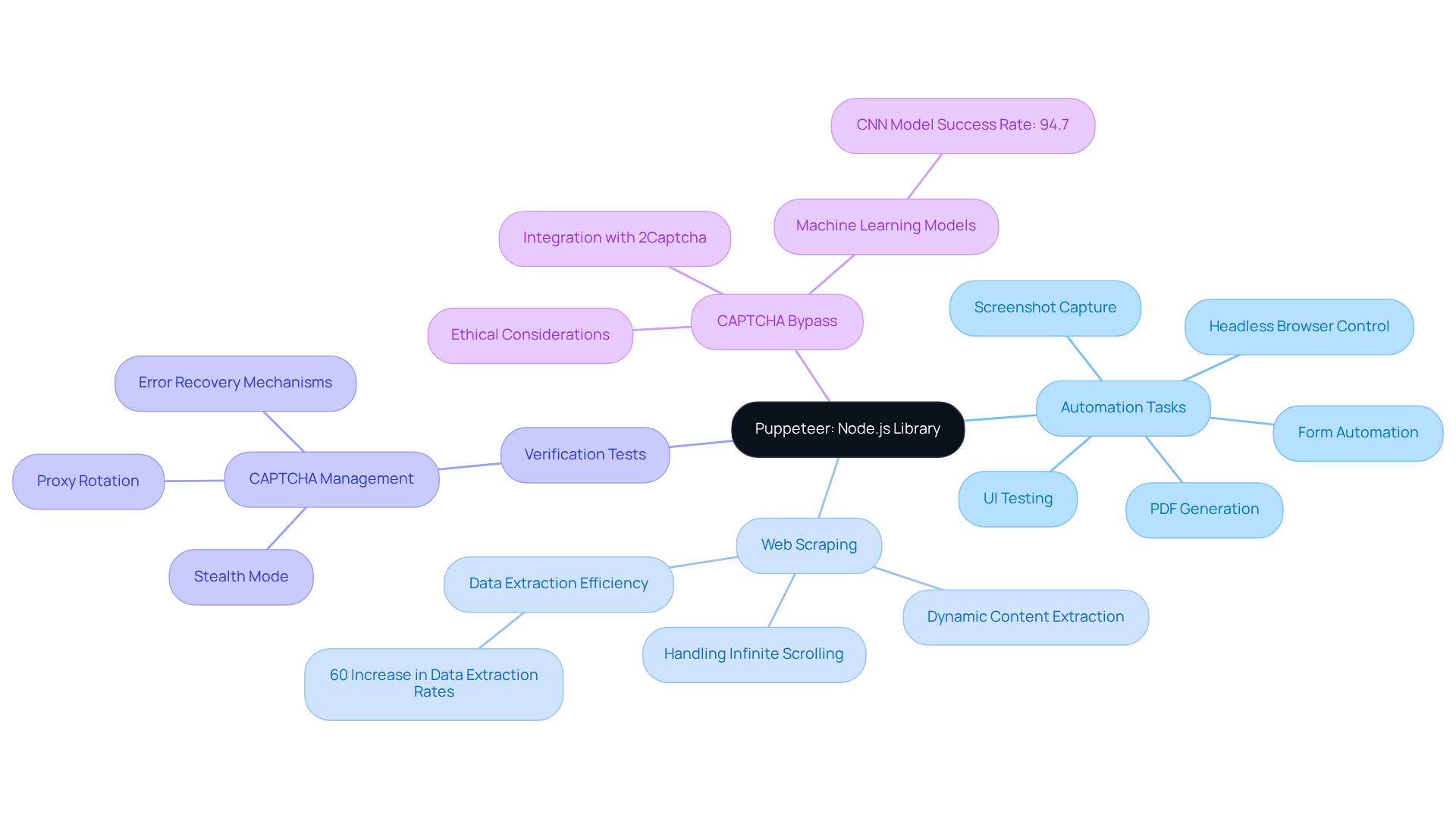 The center represents Puppeteer, and the branches show its main applications. Each sub-branch provides more details about how Puppeteer can be used in those areas.