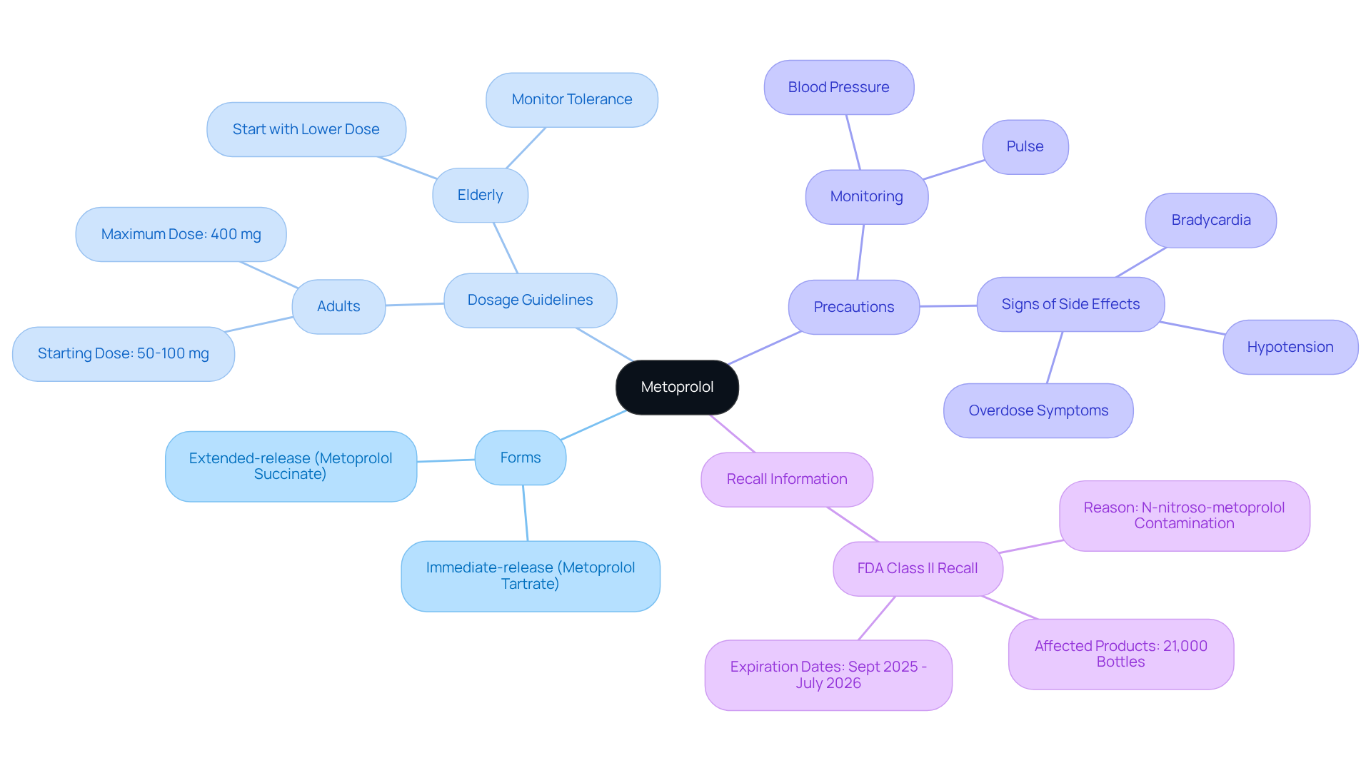 Start at the center with Metoprolol, then explore each branch to learn about its forms, how to take it, important precautions, and recent recall information. Each color-coded branch helps you navigate through the details easily.