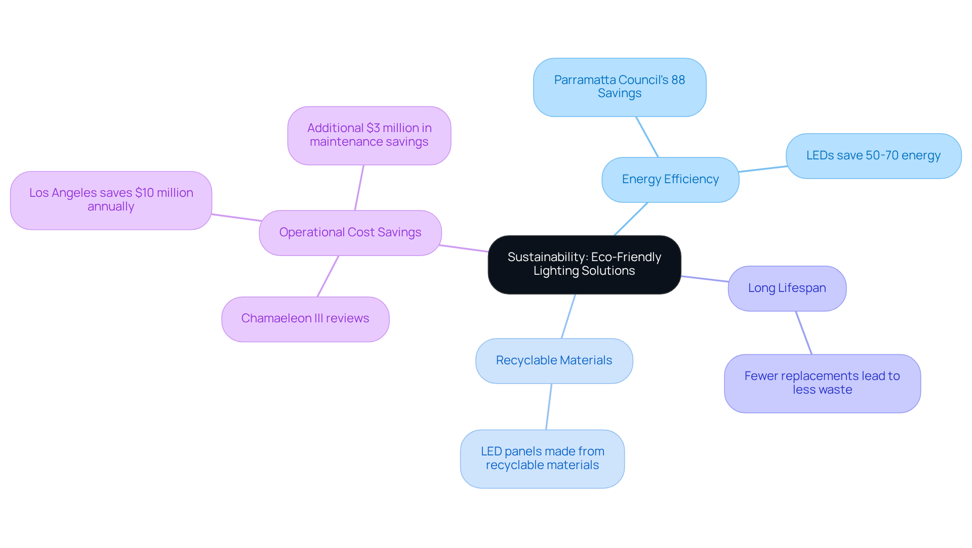 10 Benefits of Air Return LED Panels for Building Owners