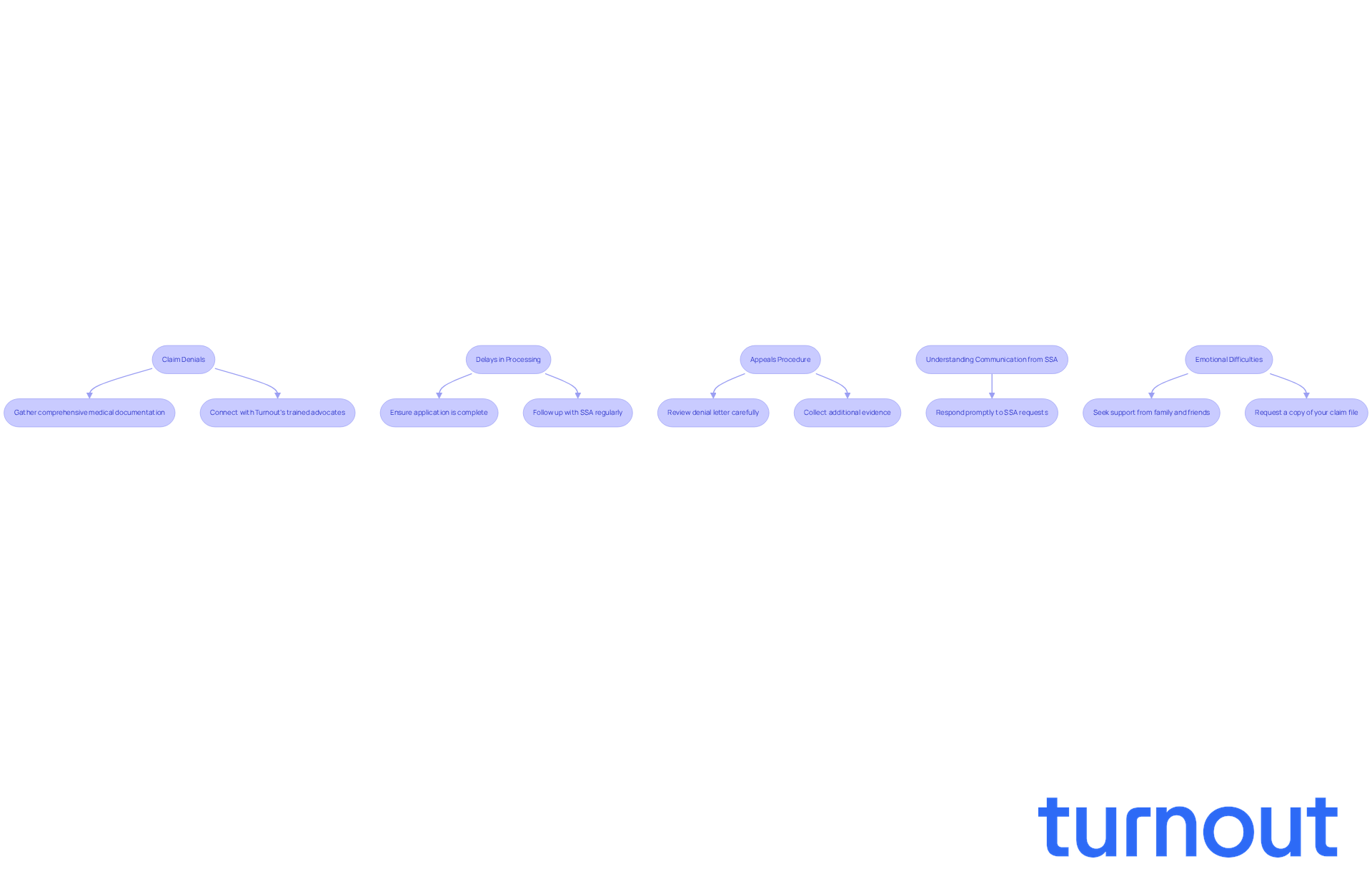 Each box represents a challenge you might face during the claims process. The arrows lead to strategies that can help you overcome these challenges. Follow the flow to find the best approach for each situation.