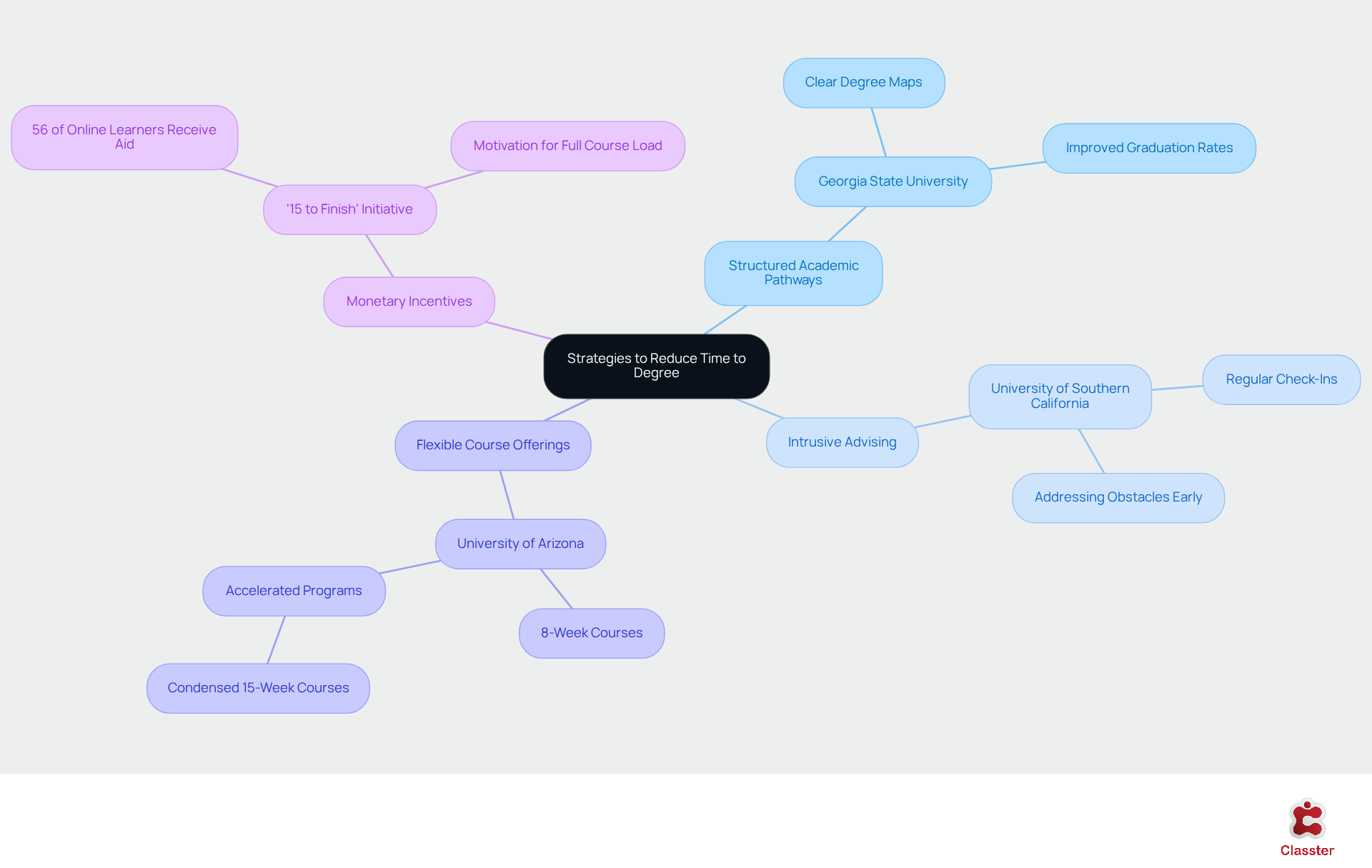 The central node represents the main goal of reducing time to degree. Each branch shows a different strategy, and the sub-branches provide details or examples of how that strategy is implemented. This layout helps you see the connections and importance of each approach.