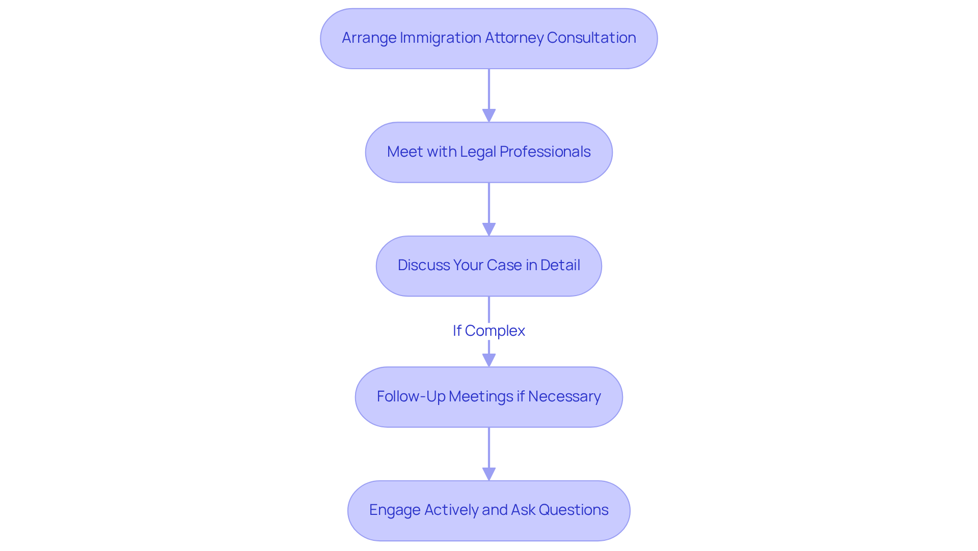 Each box represents a step in the consultation process. Follow the arrows to see how each step leads to the next, emphasizing the importance of preparation and engagement.