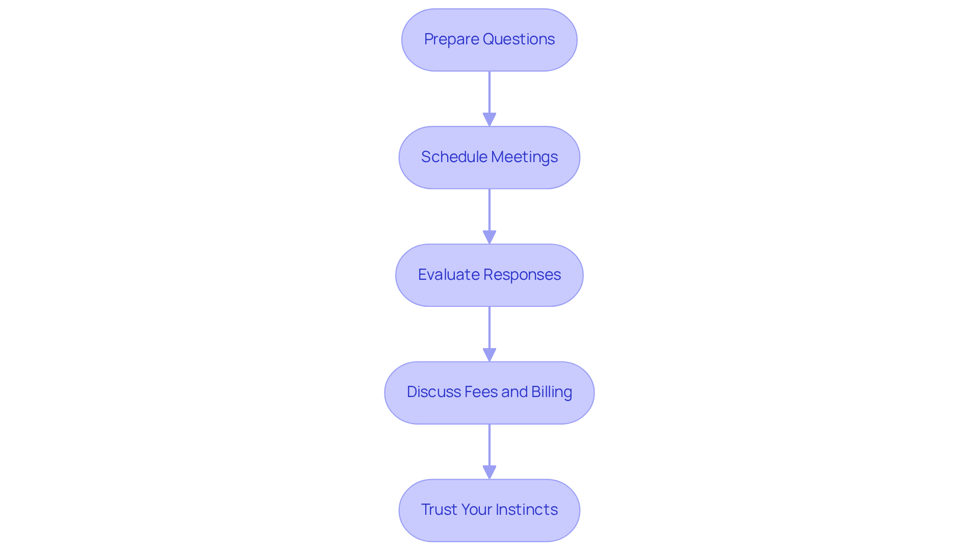 Each box represents a step in the interview process. Follow the arrows to see how to move from preparing your questions to trusting your instincts about the attorney.