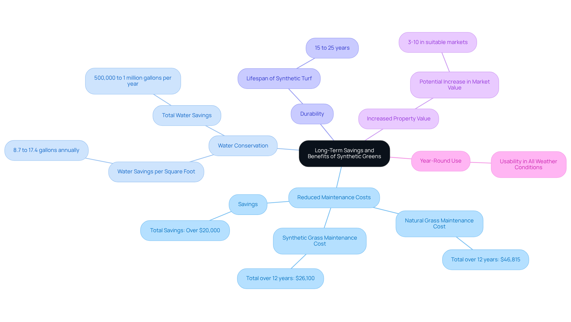 The central node represents the overall theme, while each branch highlights a specific benefit. The sub-branches provide detailed information, making it easy to see how each benefit contributes to the overall value of synthetic greens.