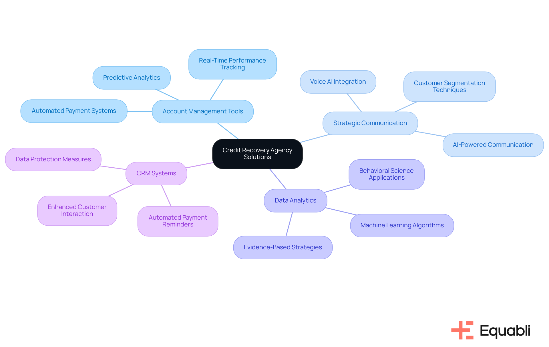 The center represents the main focus of credit recovery solutions, with branches showing the different strategies and tools that support effective debt collection and risk management.